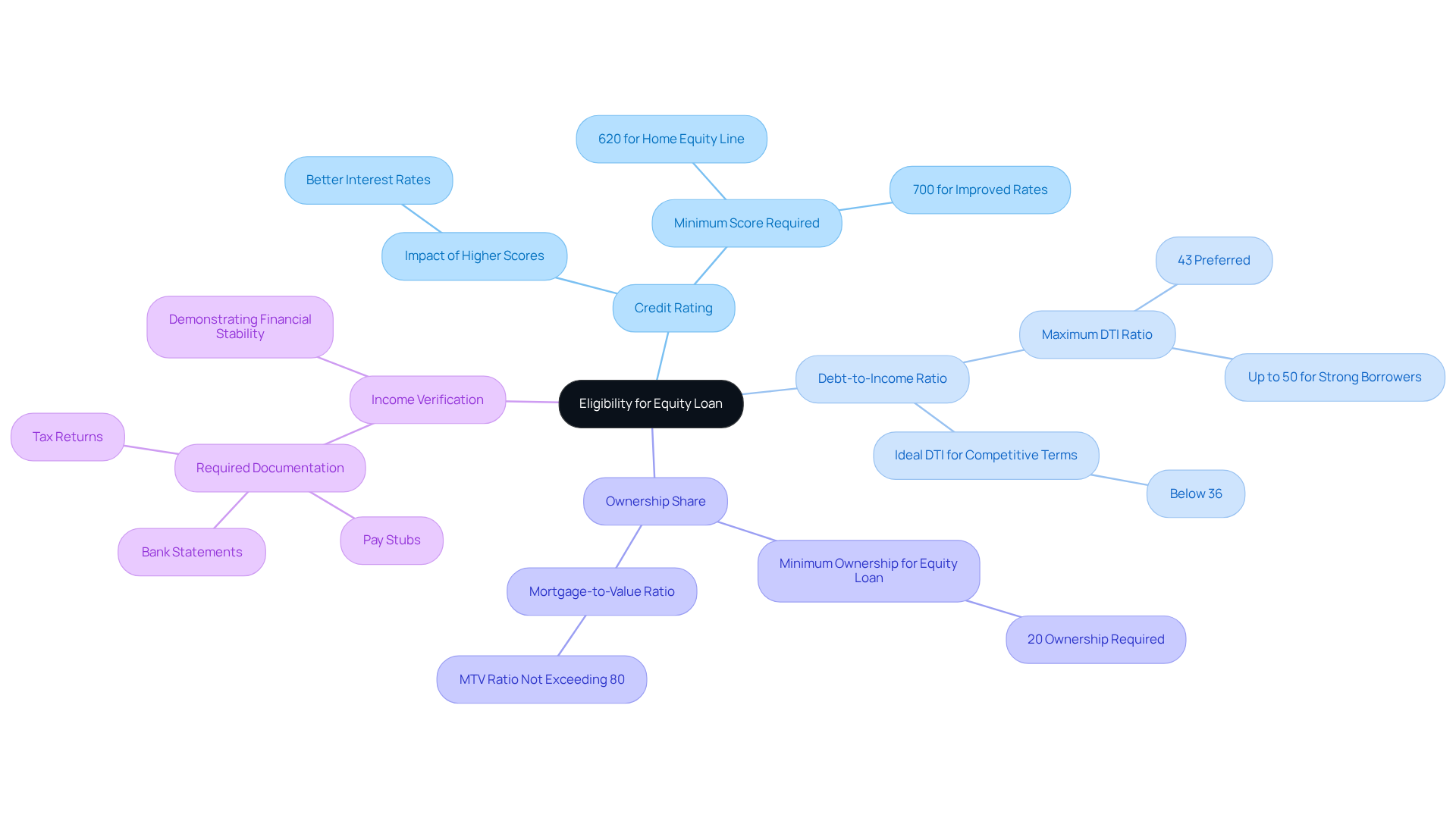 This mindmap shows the key factors you need to consider when applying for an equity loan. Start at the center with the main topic, then follow the branches to see each eligibility factor and its specific requirements.