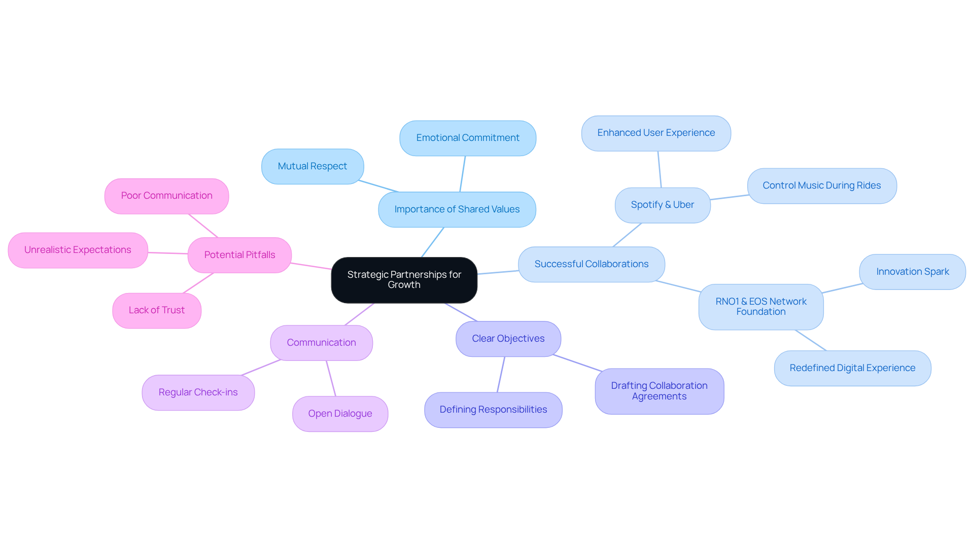 The central node represents the main theme of strategic partnerships. Each branch highlights a key aspect or example related to building successful collaborations. Follow the branches to explore how these elements connect and contribute to growth.