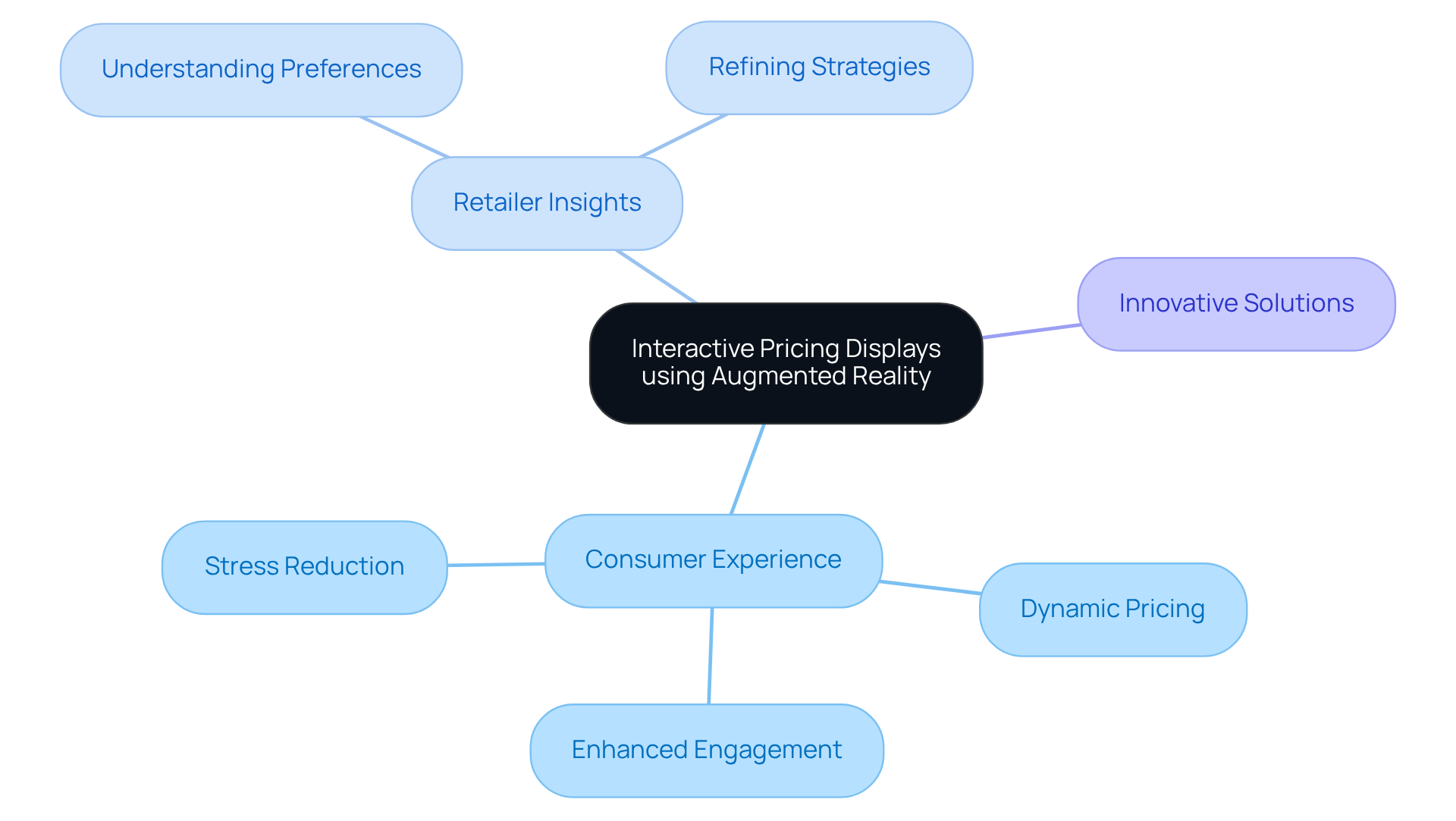 This mindmap shows how interactive pricing displays work and their benefits. Start at the center with the main idea and follow the branches to explore how it enhances the shopping experience for consumers and provides insights for retailers.