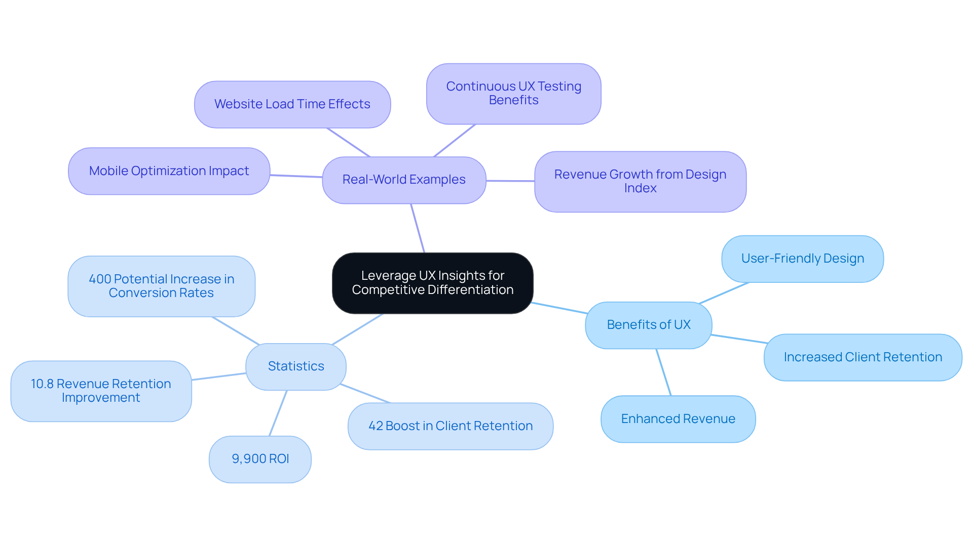 This mindmap shows how leveraging UX insights can help startups stand out in a crowded market. Each branch represents a key benefit or statistic related to UX, helping you see the connections and importance of user experience in business success.