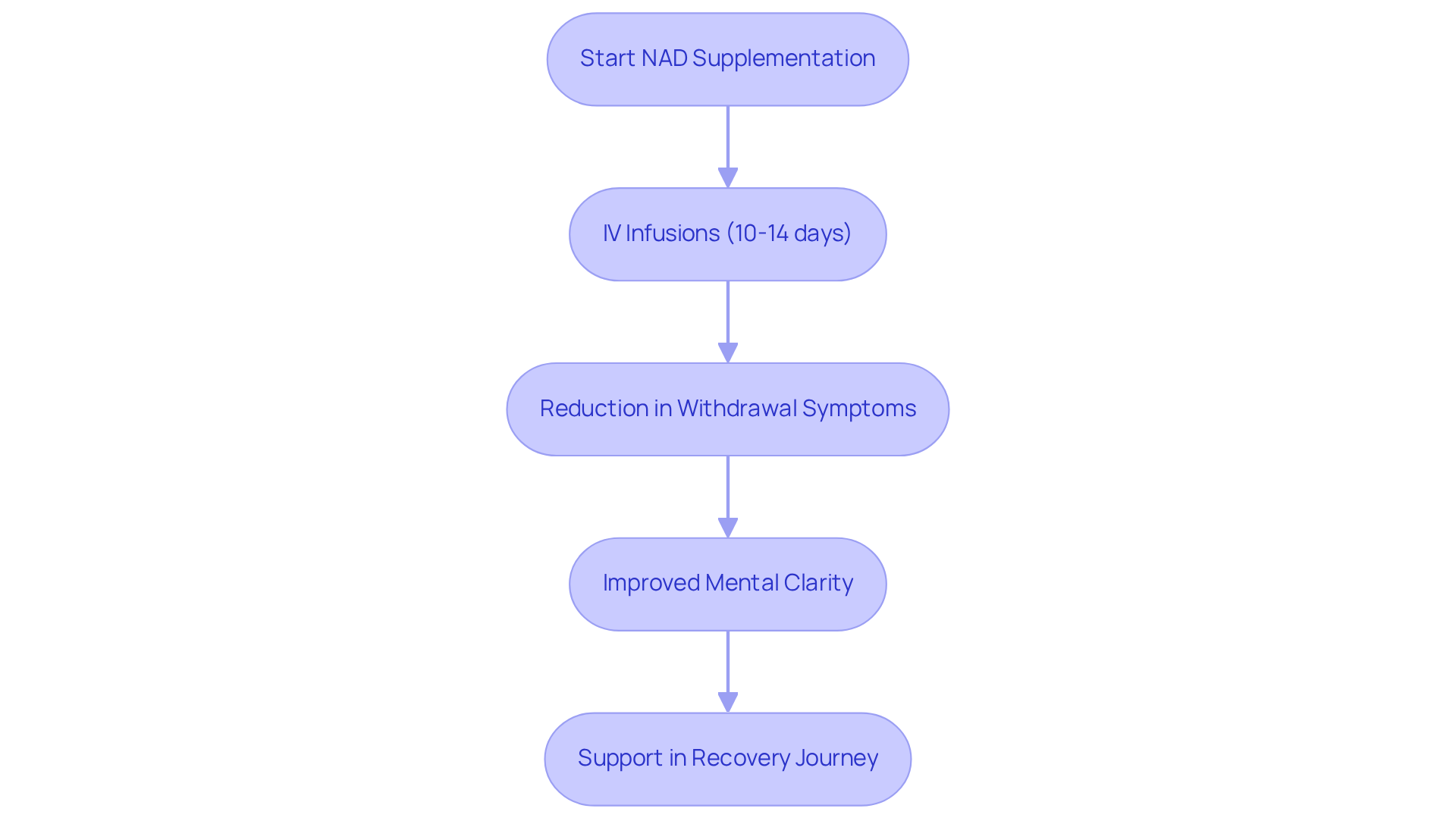 This flowchart shows the steps involved in NAD supplementation for addiction recovery. Each box represents a stage in the process, from starting the treatment to experiencing benefits. Follow the arrows to see how each step leads to the next, illustrating the journey towards recovery.