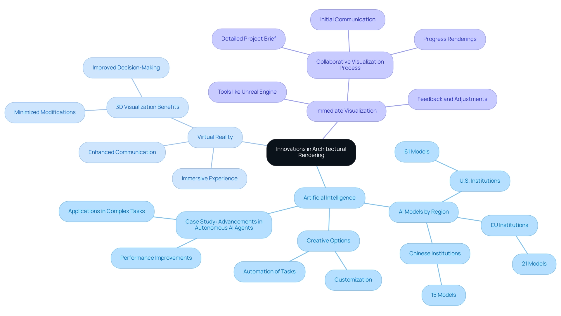 The central node represents the overall theme of architectural rendering innovations, with branches indicating major areas of impact and their respective detailed contributions.