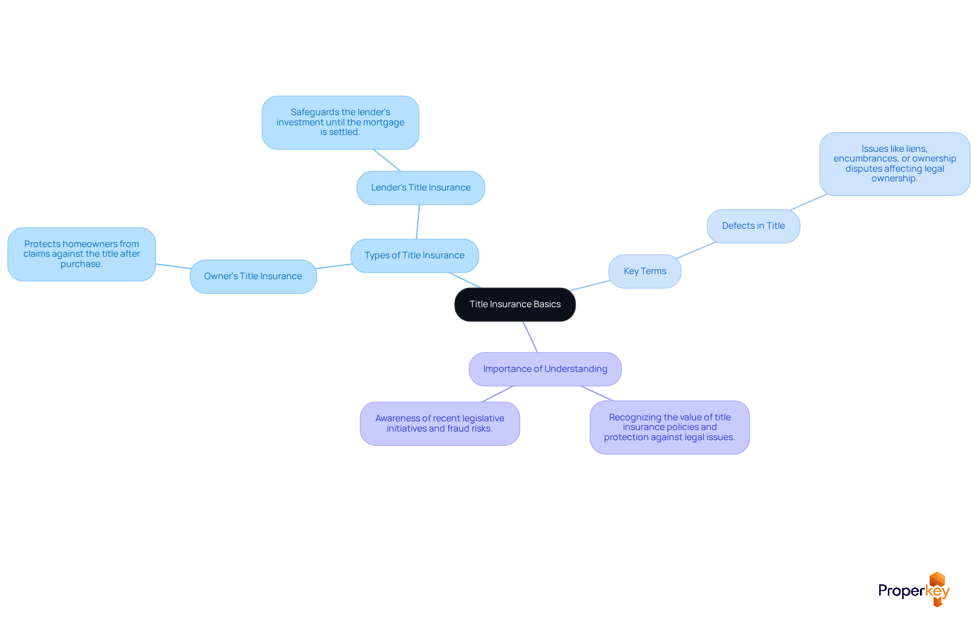This mindmap starts with the main idea of title insurance at the center. From there, you can explore different types of insurance and key terms that are important for homeowners. Each branch represents a different aspect of title insurance, helping you understand how they connect and why they matter.