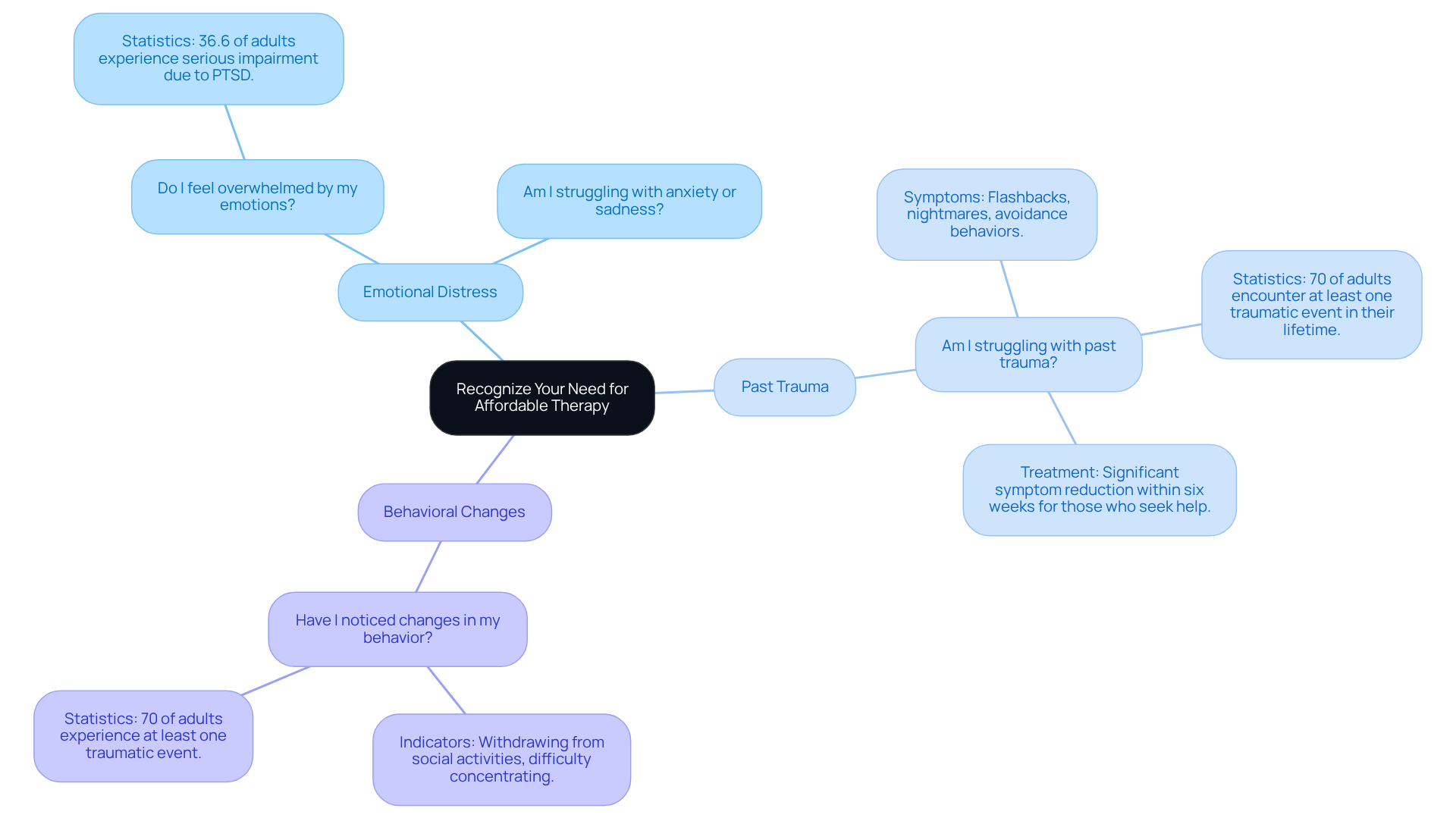 The central node represents the overall theme of seeking therapy. Each branch highlights a key area to consider, with sub-branches providing questions and statistics that guide your reflection on mental health needs.