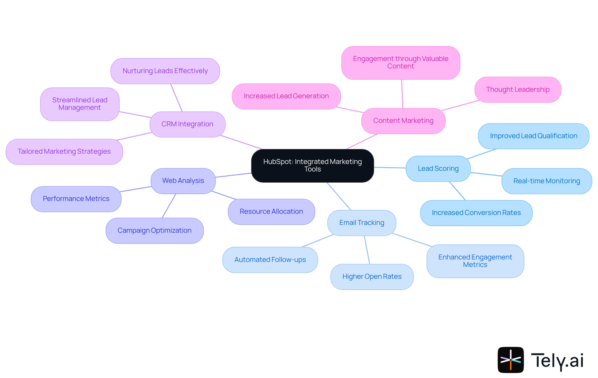 Start at the center with HubSpot's tools, then explore each branch to see specific features and how they help improve marketing strategies. Start at the center with HubSpot's tools, then explore each branch to see specific features and how they help improve marketing strategies.