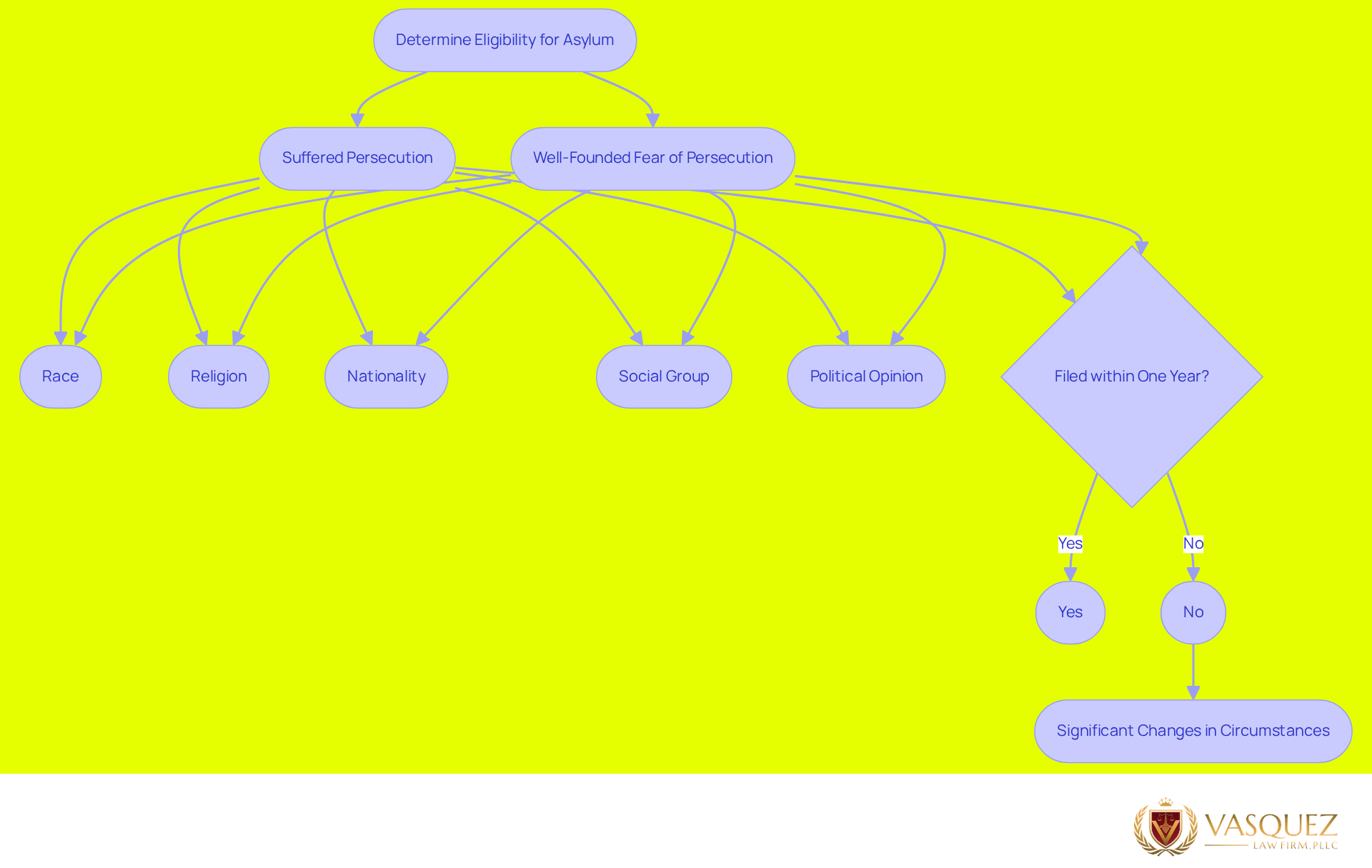 This flowchart guides you through the eligibility requirements for applying for asylum. Start at the top and follow the paths to see if you qualify based on persecution or fear of persecution. Each branch represents a specific category of protection, and the decision box helps clarify the timeline for filing your application.