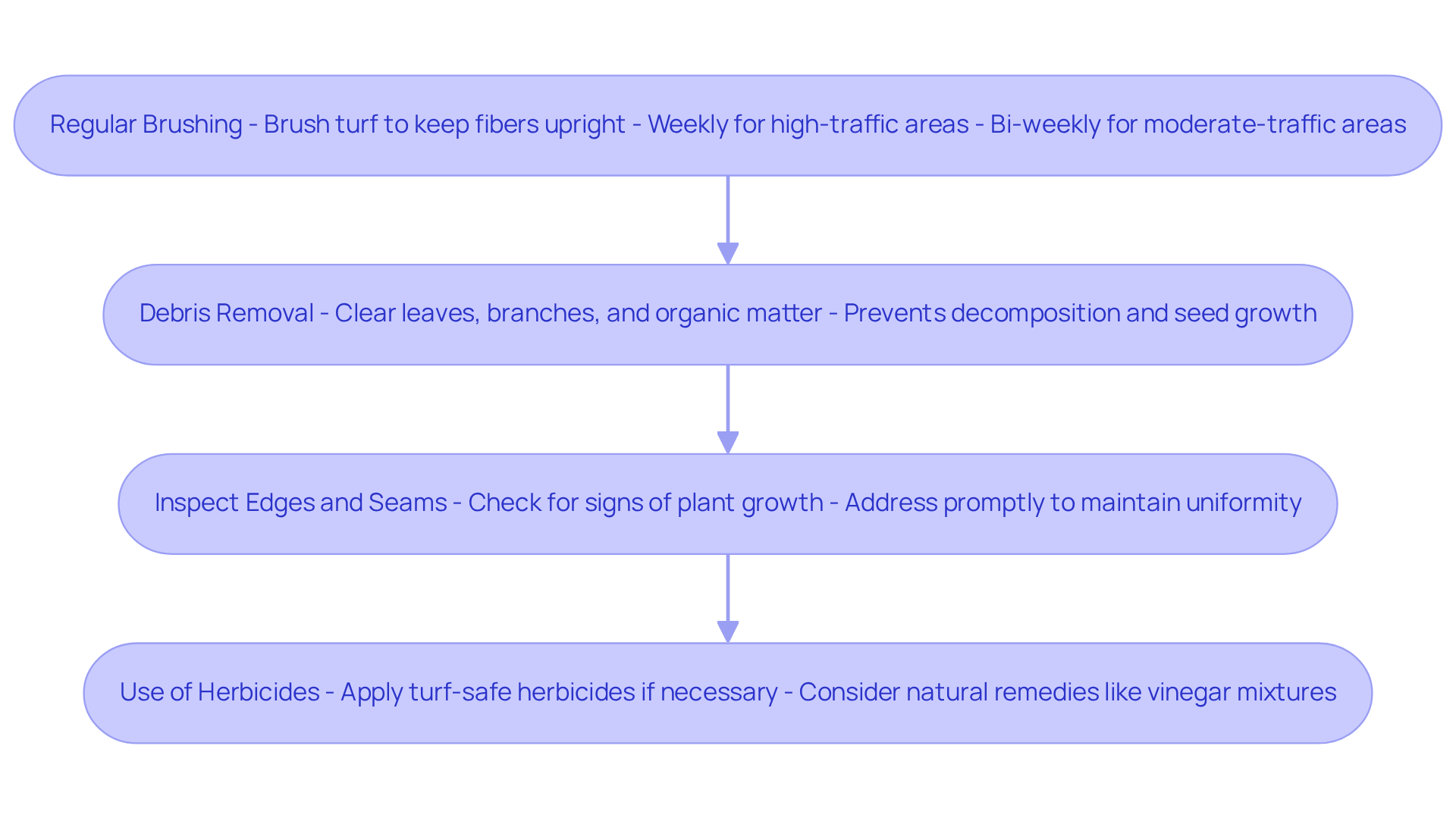 Each box represents a step in maintaining your artificial grass lawn. Follow the arrows to see the order of practices that will help keep your lawn weed-free and looking great!