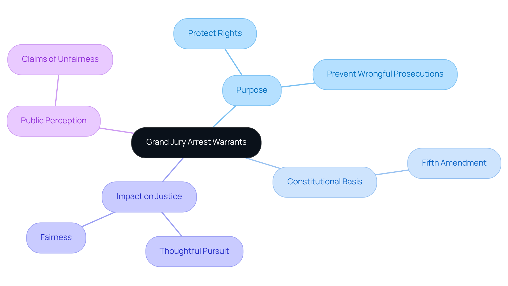 This mindmap illustrates the key aspects of grand jury arrest warrants. Start at the center with the main idea, then follow the branches to explore their purpose, constitutional roots, impact on justice, and how the public perceives them. Each branch represents a different facet of the topic, helping you see how they all connect. This mindmap illustrates the key aspects of grand jury arrest warrants. Start at the center with the main idea, then follow the branches to explore their purpose, constitutional roots, impact on justice, and how the public perceives them. Each branch represents a different facet of the topic, helping you see how they all connect.