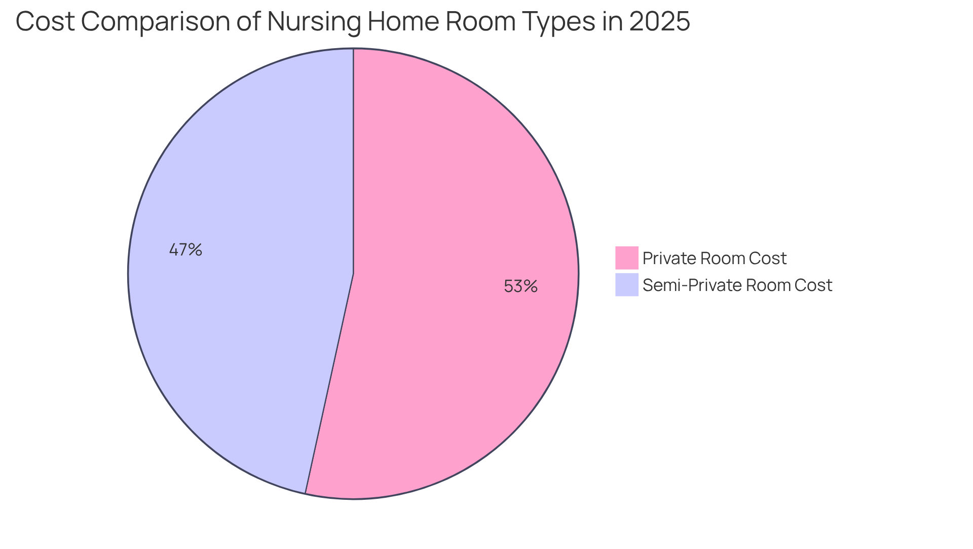This pie chart shows the costs of different room types in nursing homes. The larger the slice, the higher the cost — helping you see how much you might pay for private versus semi-private accommodations.