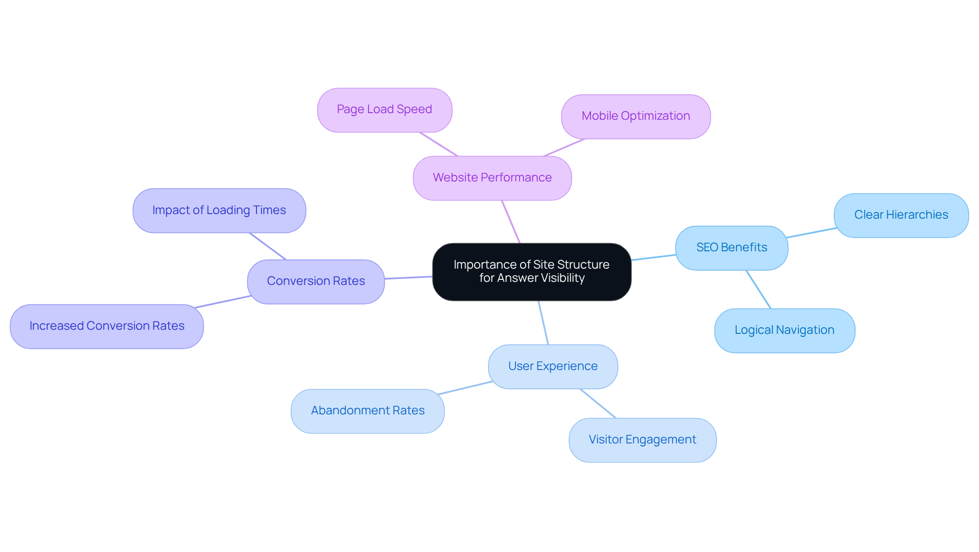 Start at the center with the main idea, then explore each branch to see how site structure impacts SEO, user experience, and conversion rates. Each branch represents a key area of focus, helping you understand the overall importance of a well-organized website. Start at the center with the main idea, then explore each branch to see how site structure impacts SEO, user experience, and conversion rates. Each branch represents a key area of focus, helping you understand the overall importance of a well-organized website.