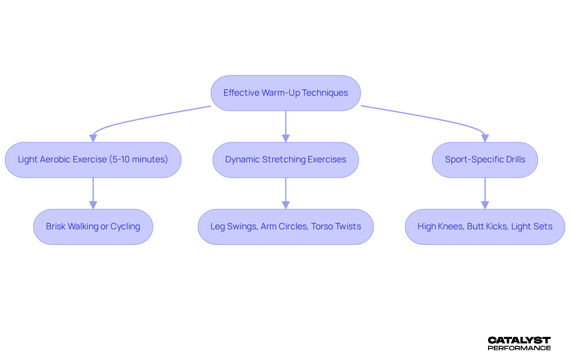 Follow the arrows to see the steps for a successful warm-up. Each box represents a key action, and the sub-steps provide examples of what to do at each stage. This flowchart helps you understand how to prepare your body and mind for exercise effectively. Follow the arrows to see the steps for a successful warm-up. Each box represents a key action, and the sub-steps provide examples of what to do at each stage. This flowchart helps you understand how to prepare your body and mind for exercise effectively.