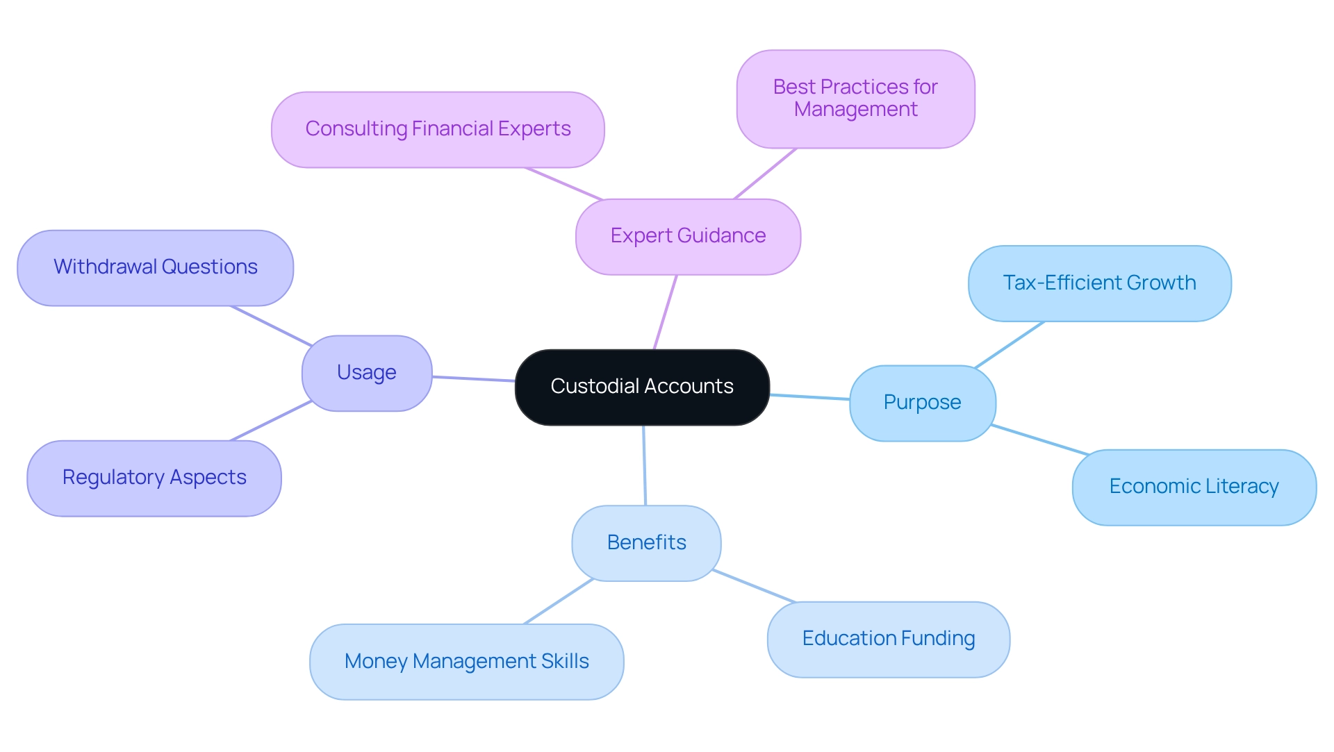 Start in the center with custodial accounts, then follow the branches to explore their purpose, benefits, how to use them, and expert advice for better management. Start in the center with custodial accounts, then follow the branches to explore their purpose, benefits, how to use them, and expert advice for better management.