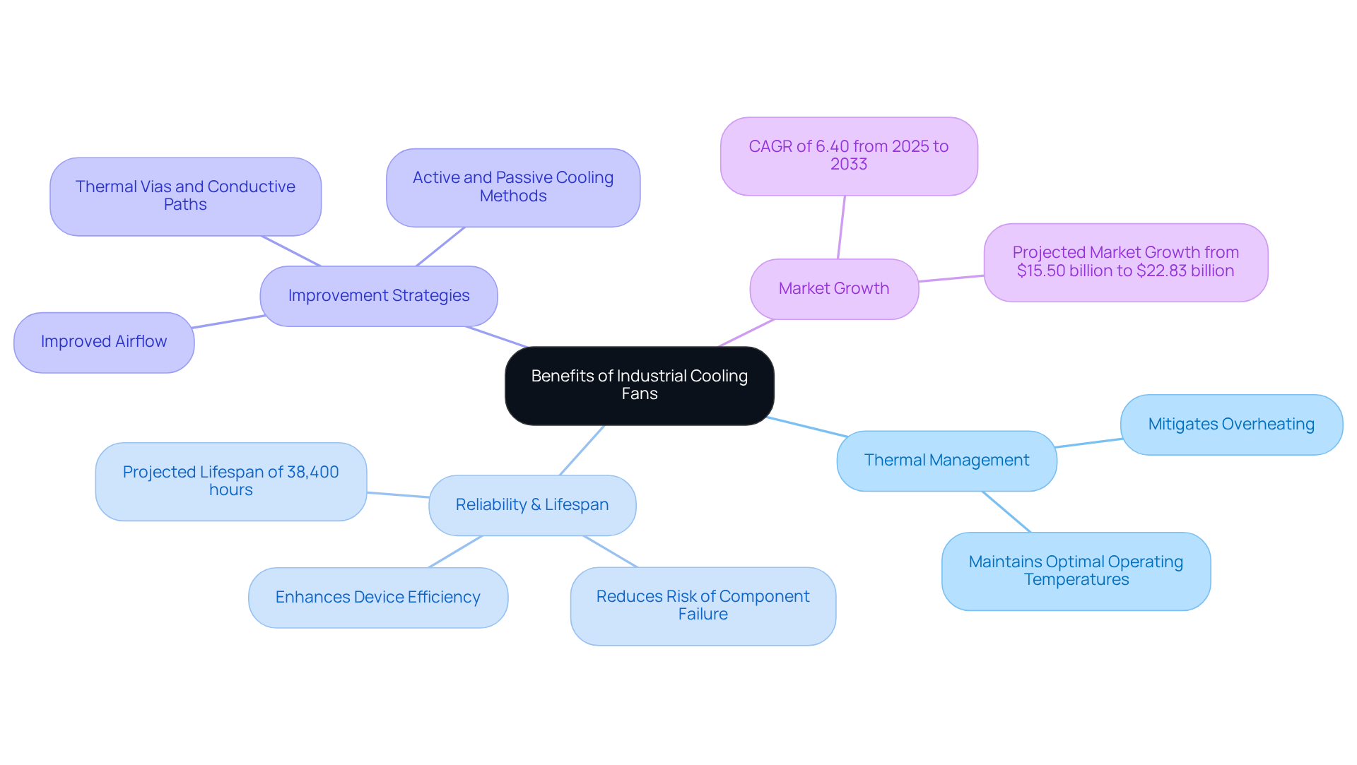 This mindmap starts with the central theme of industrial cooling fans, branching out to show how they impact thermal management, reliability, strategies for improvement, and market trends. Each color-coded branch represents a different aspect, making it easy to follow the connections and insights.