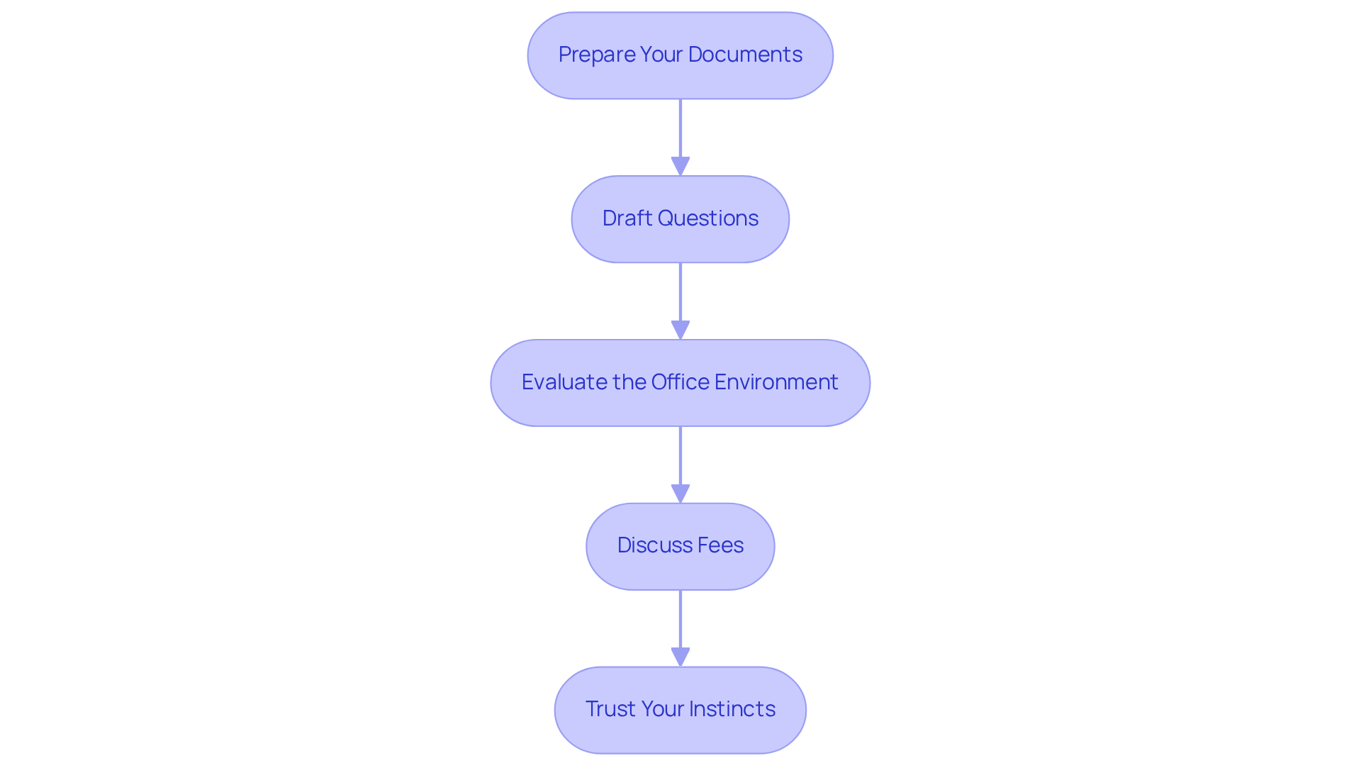Follow the arrows to see the steps you should take before meeting with a lawyer. Each box represents an important action to help you find the right attorney for your needs.