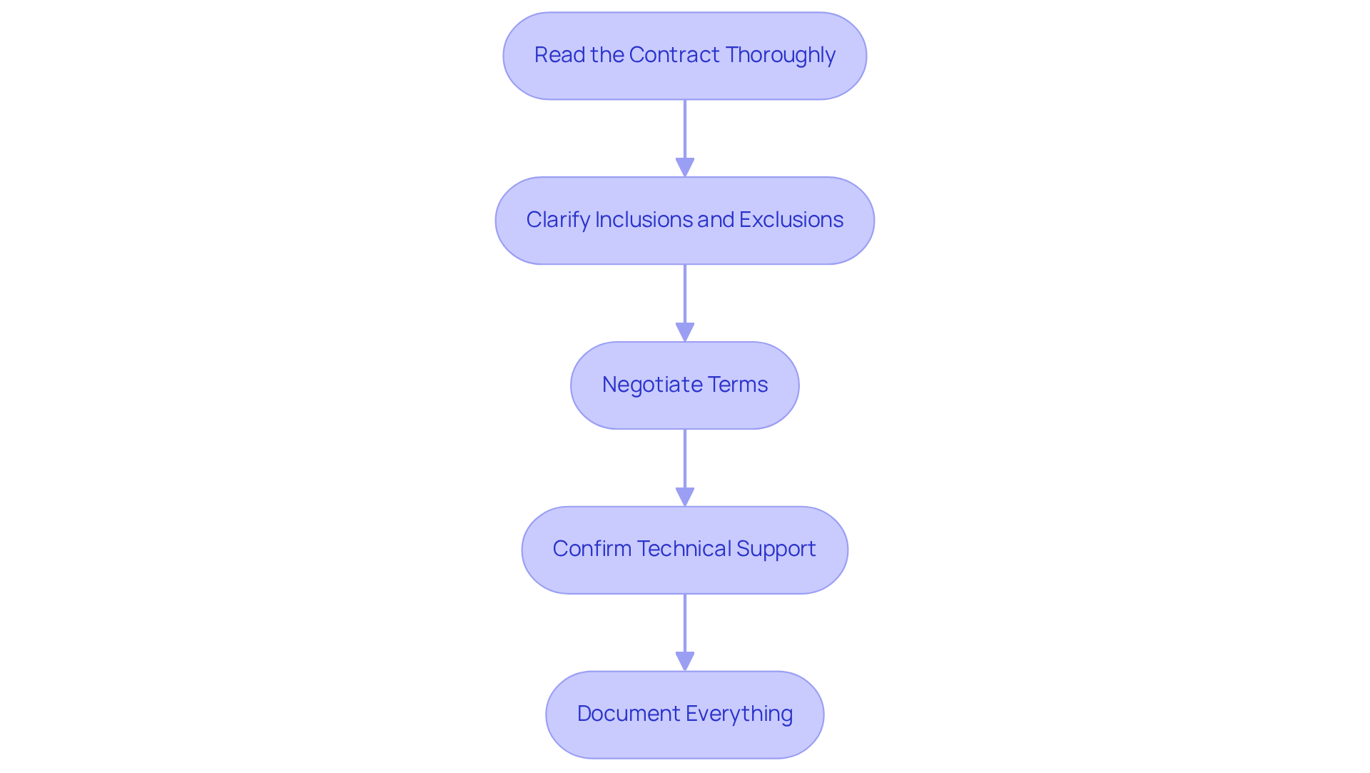 Each box represents a step you should take when reviewing your AV provider's contract. Follow the arrows to see the order of steps, ensuring you cover everything necessary for a successful agreement.