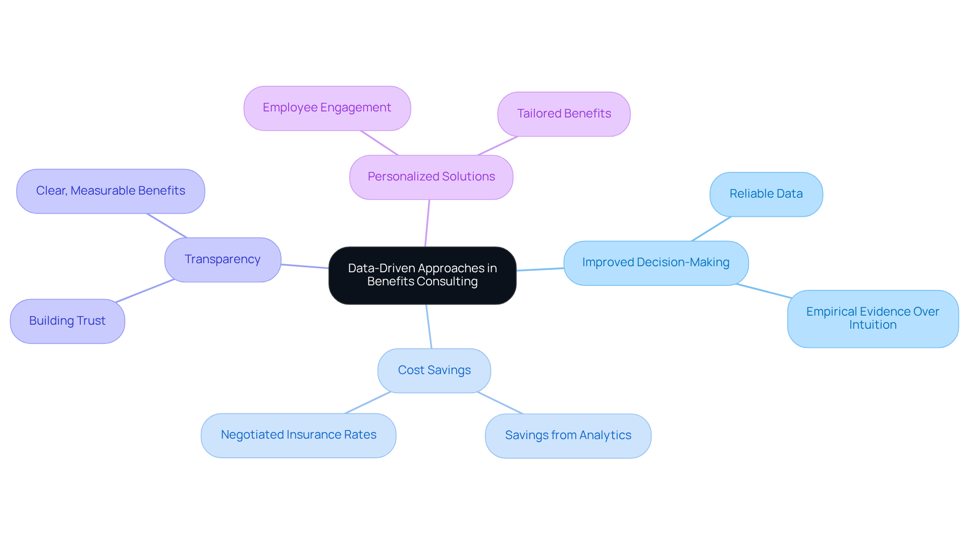 The central node represents the main idea, while the branches illustrate the various advantages of using data-driven strategies. Each sub-branch provides specific examples or points related to the main themes.
