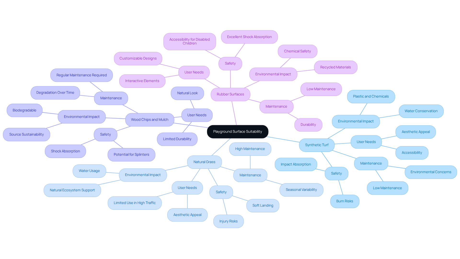 The central node represents the overall topic of playground surfaces. Each branch shows a different type of surface, and the sub-branches provide important details about maintenance, safety, and other considerations. This layout helps you quickly understand the pros and cons of each surface type.