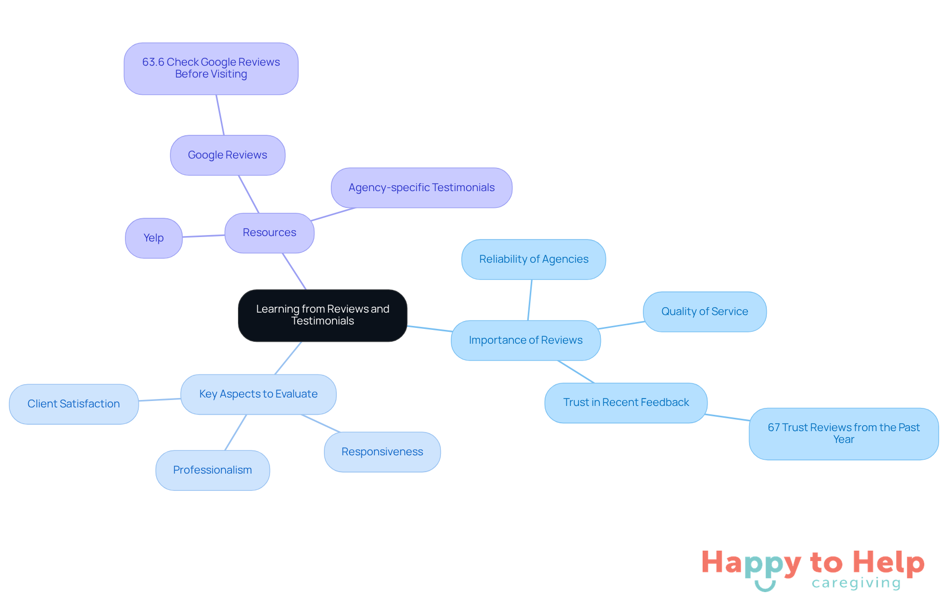 The center represents the main idea of learning from reviews, with branches showing why reviews matter, what to look for, and where to find them. Each branch helps caregivers navigate their decision-making process.