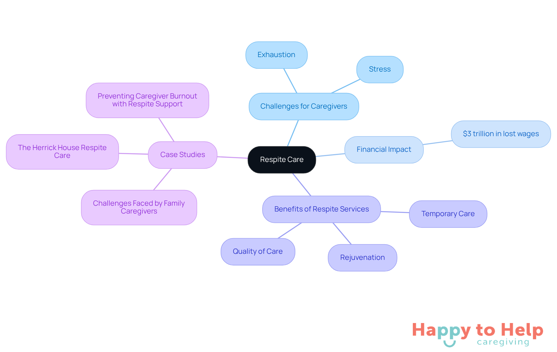 The central node represents respite care, while the branches show the challenges caregivers face, the financial toll, the benefits of respite services, and relevant case studies. Each branch helps illustrate how these elements connect to the main topic.