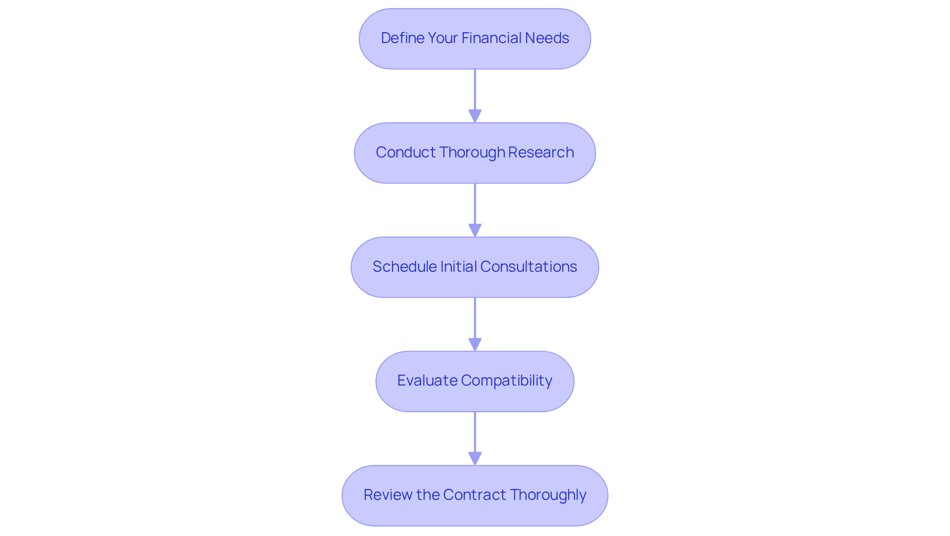 Each box represents a crucial step in selecting a financial advisor. Follow the arrows to see the order in which you should approach each recommendation for the best results. Each box represents a crucial step in selecting a financial advisor. Follow the arrows to see the order in which you should approach each recommendation for the best results.