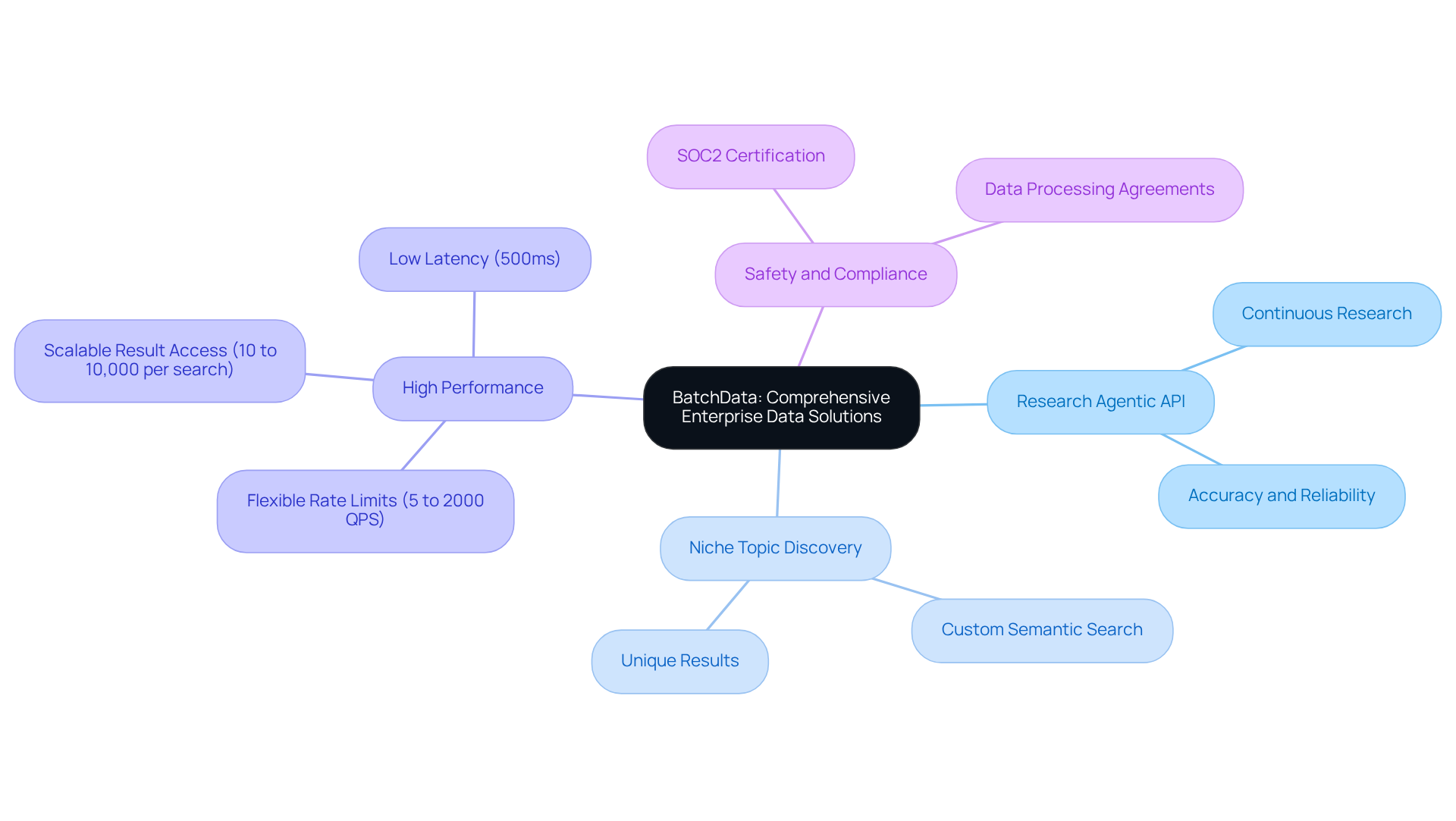 The central node represents BatchData's solutions, while the branches show the key features. Each feature has its own sub-branches that explain what makes it valuable, helping you understand how they all connect. The central node represents BatchData's solutions, while the branches show the key features. Each feature has its own sub-branches that explain what makes it valuable, helping you understand how they all connect.