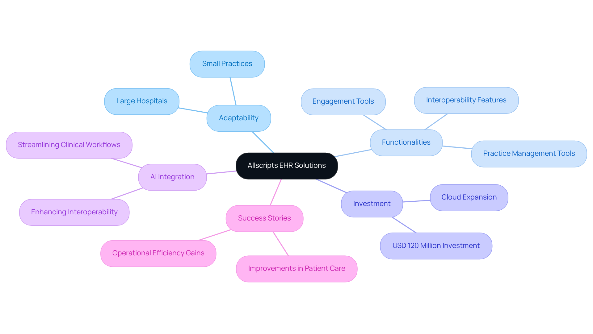 Start at the center with Allscripts' EHR solutions, then explore each branch to see how it adapts to different healthcare environments and the benefits it offers. Start at the center with Allscripts' EHR solutions, then explore each branch to see how it adapts to different healthcare environments and the benefits it offers.