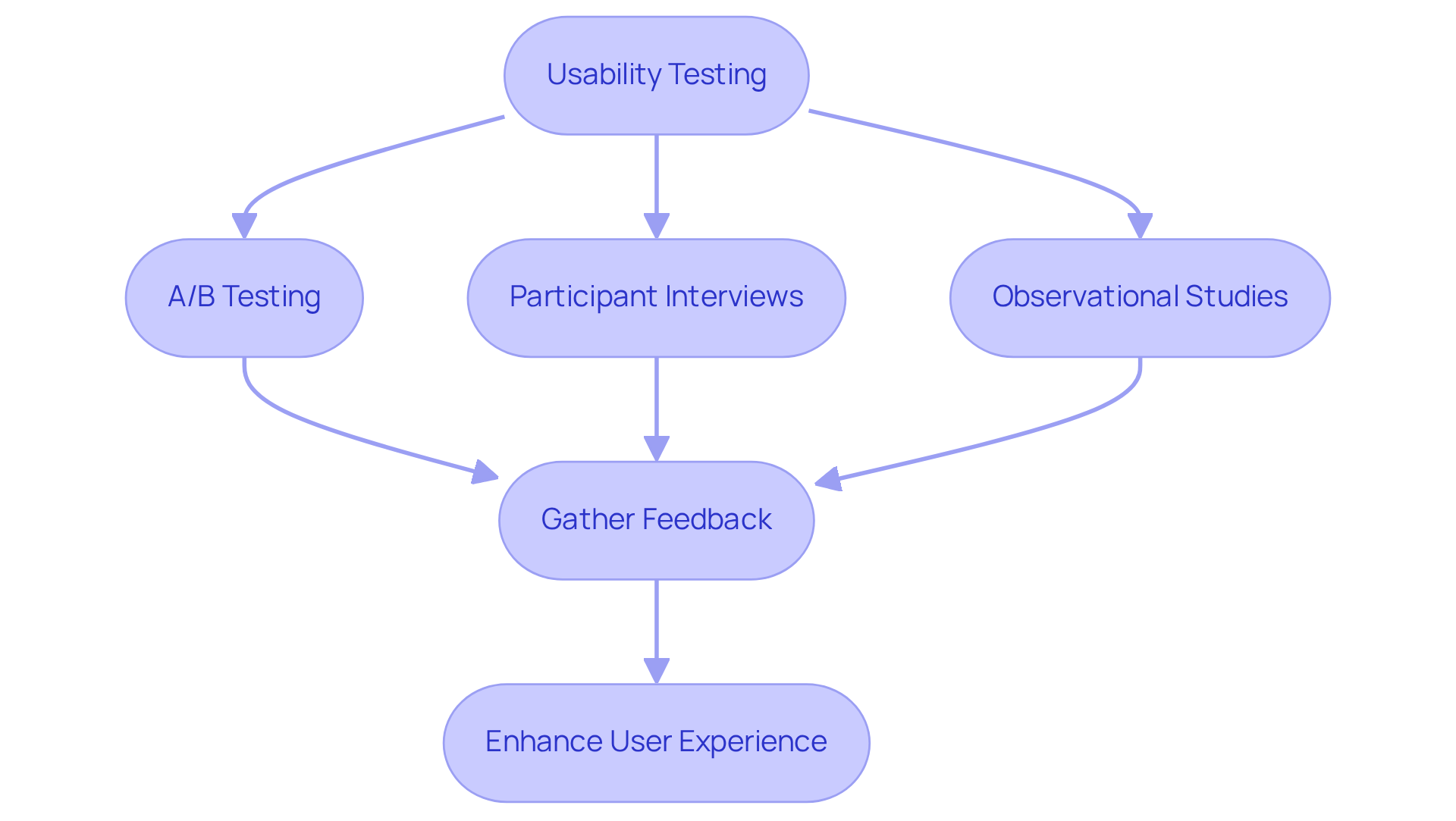 This flowchart shows how usability testing methods lead to gathering user feedback, which is essential for improving the user experience. Follow the arrows to see how each method contributes to the overall goal.