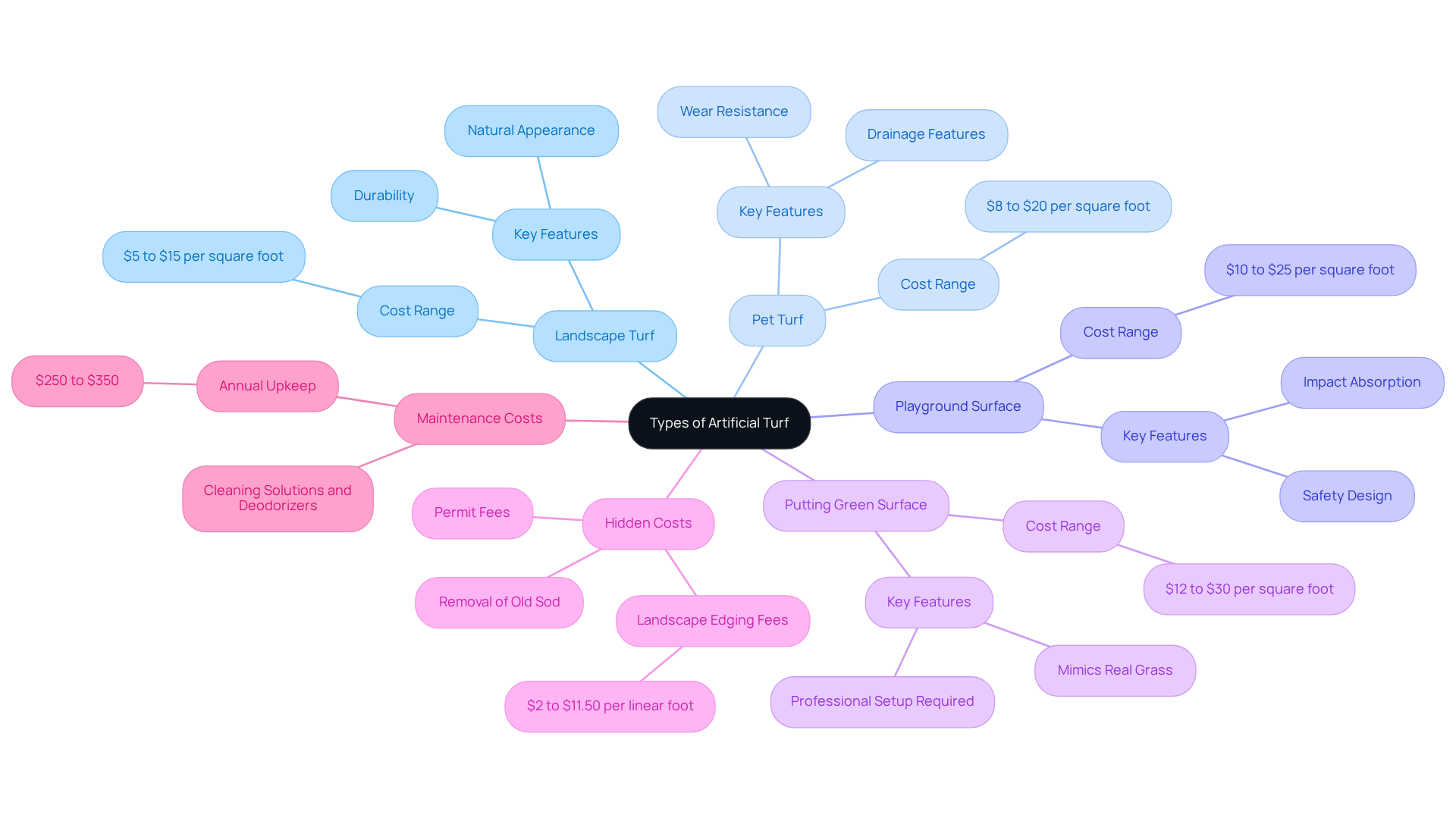 This mindmap shows the different types of artificial turf available. Each branch represents a type of turf, with details about costs and features. The colors help distinguish between the types, making it easier to compare options at a glance.
