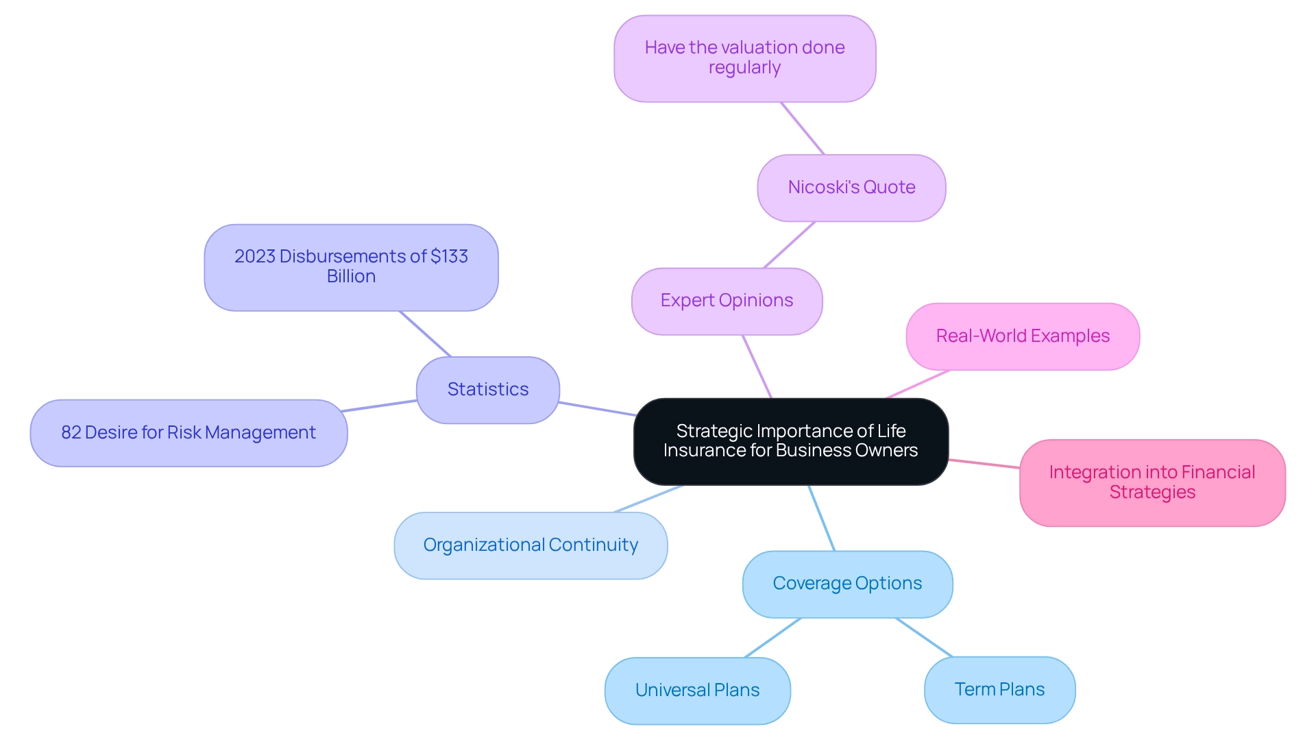 Each branch represents a key aspect of life insurance's role for business owners, with colors indicating different categories: coverage options, statistics, expert opinions, real-world examples, and strategic integration.