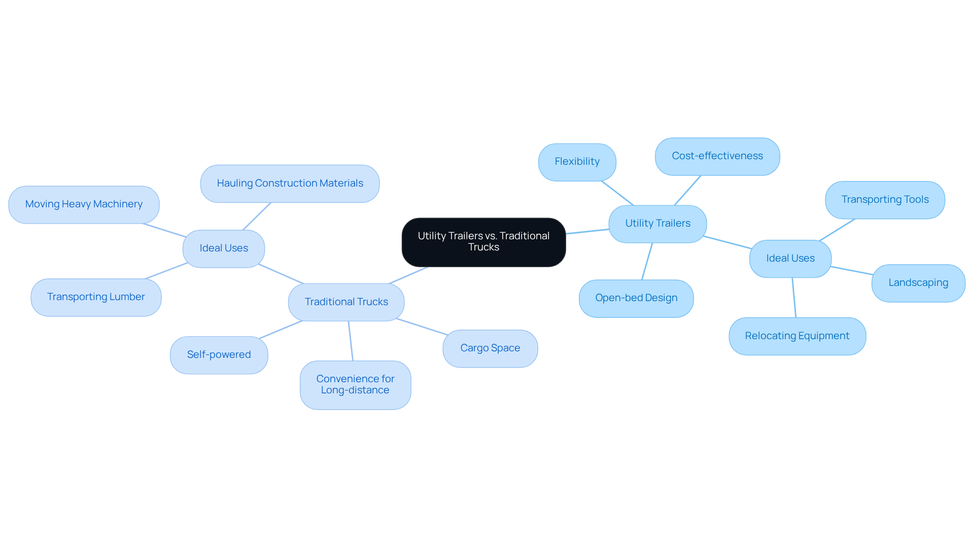 The central node represents the comparison topic, while the branches show the key features and examples for each vehicle type. Follow the branches to understand how each type serves different transportation needs.