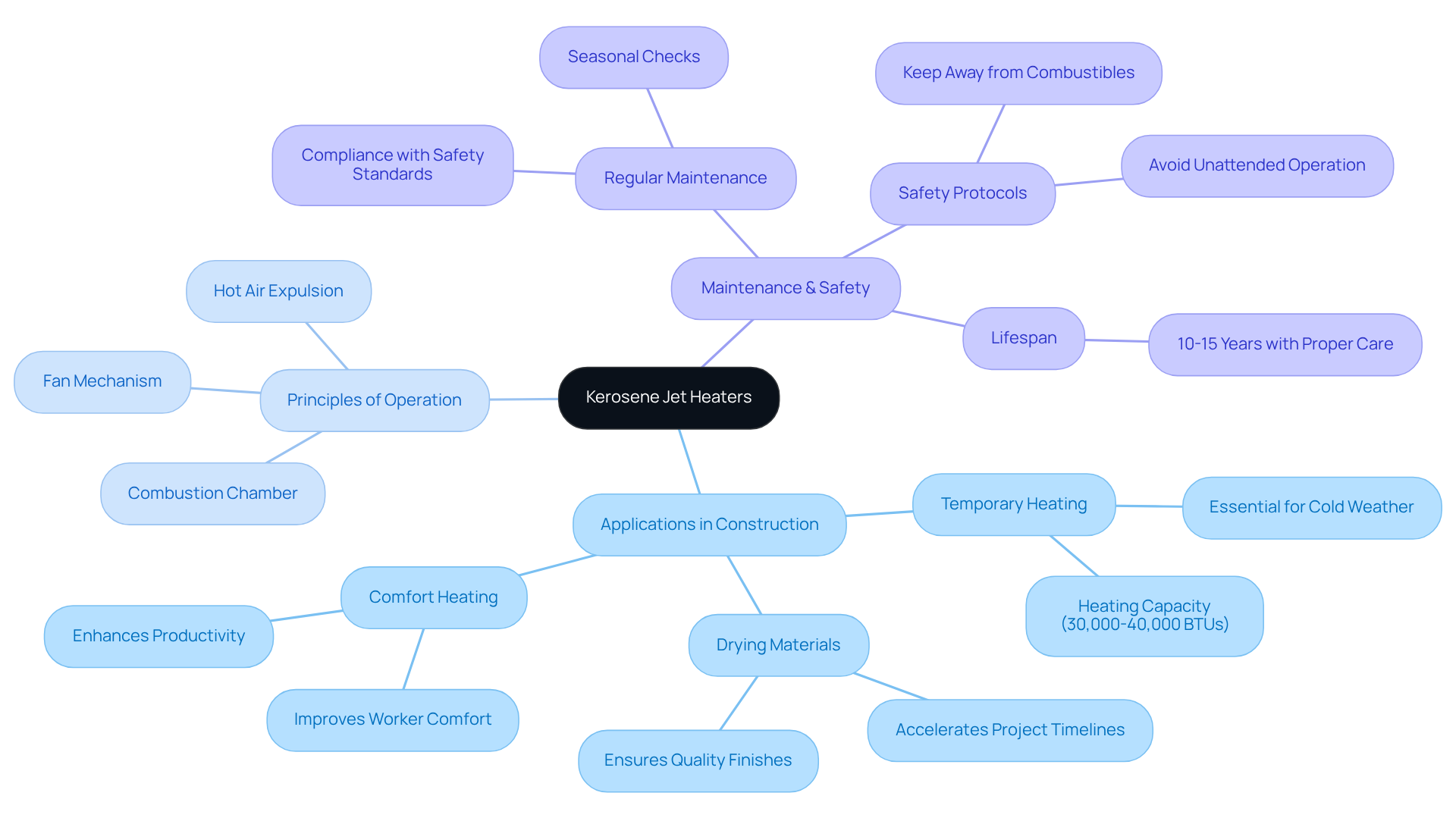 This mindmap starts with the main topic of kerosene jet heaters at the center. Each branch represents a key area related to these heaters, such as their applications in construction, how they operate, and important maintenance tips. Follow the branches to explore how these heaters can be effectively used and maintained.
