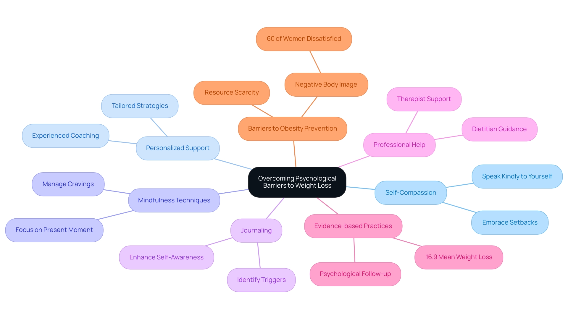 Understanding Motivation to Diet: A Comprehensive Tutorial on Staying Committed