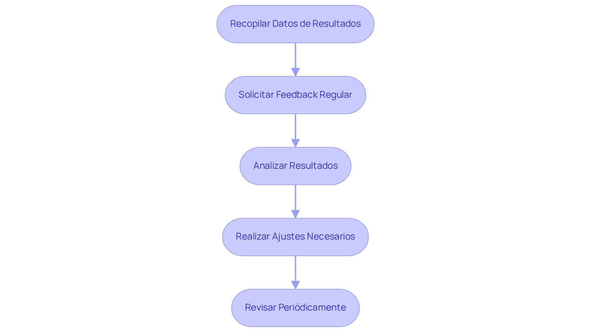 Cada cuadro representa un paso en el proceso de evaluación y ajuste. Sigue las flechas para entender cómo cada etapa se relaciona con la siguiente y cómo se construye el proceso completo.