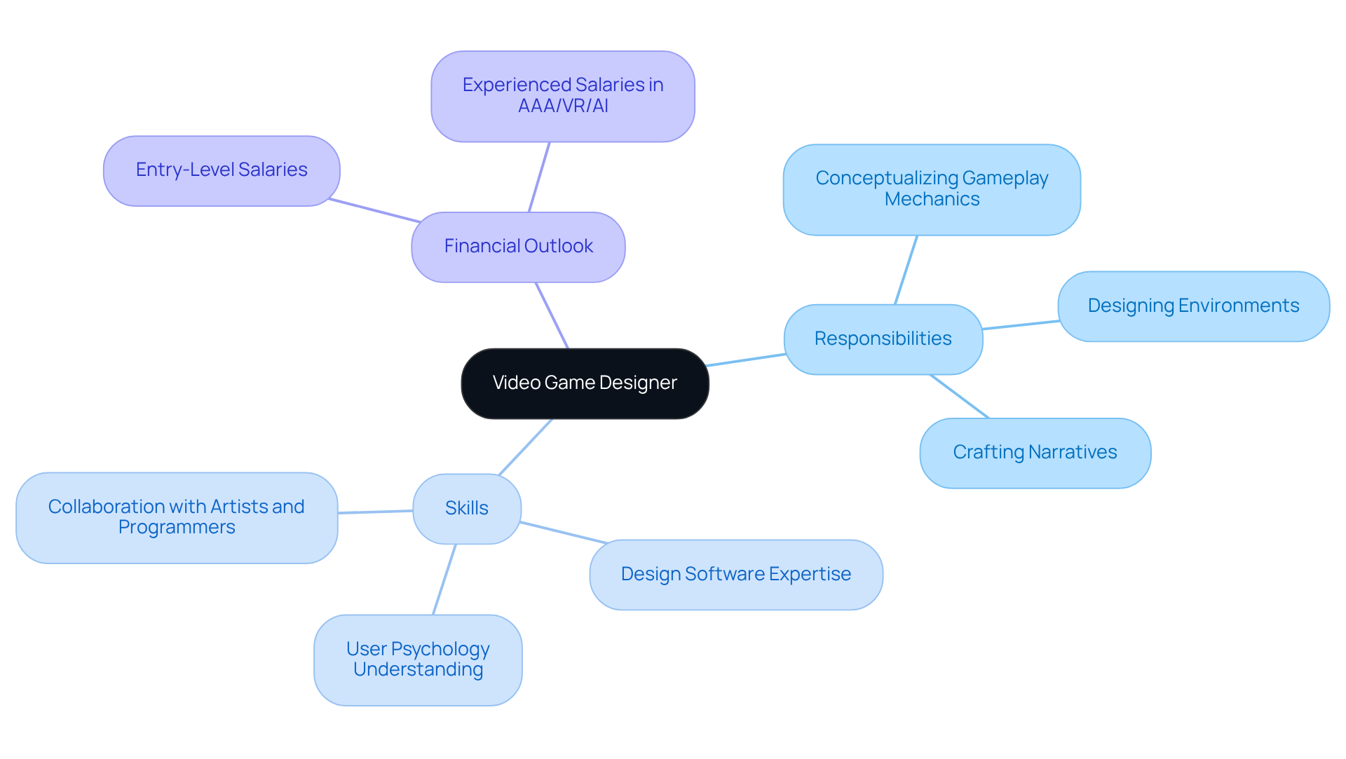 This mindmap illustrates the various facets of being a video game designer, from their core responsibilities to essential skills and salary expectations. Each branch helps you understand how these elements connect to form a complete picture of the profession. This mindmap illustrates the various facets of being a video game designer, from their core responsibilities to essential skills and salary expectations. Each branch helps you understand how these elements connect to form a complete picture of the profession.