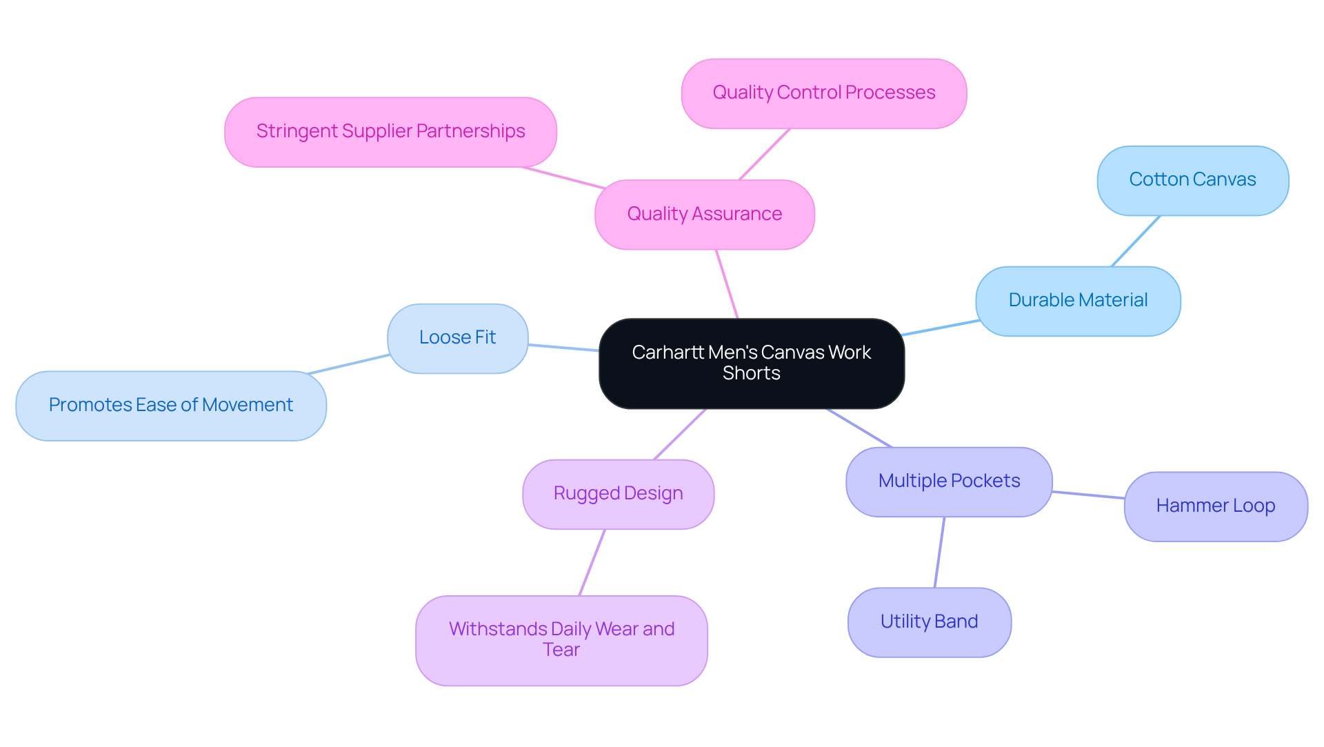 The central node represents the product, and the branches show its key features. Each sub-branch provides more detail, helping you understand why these shorts are ideal for tough jobs. The central node represents the product, and the branches show its key features. Each sub-branch provides more detail, helping you understand why these shorts are ideal for tough jobs.