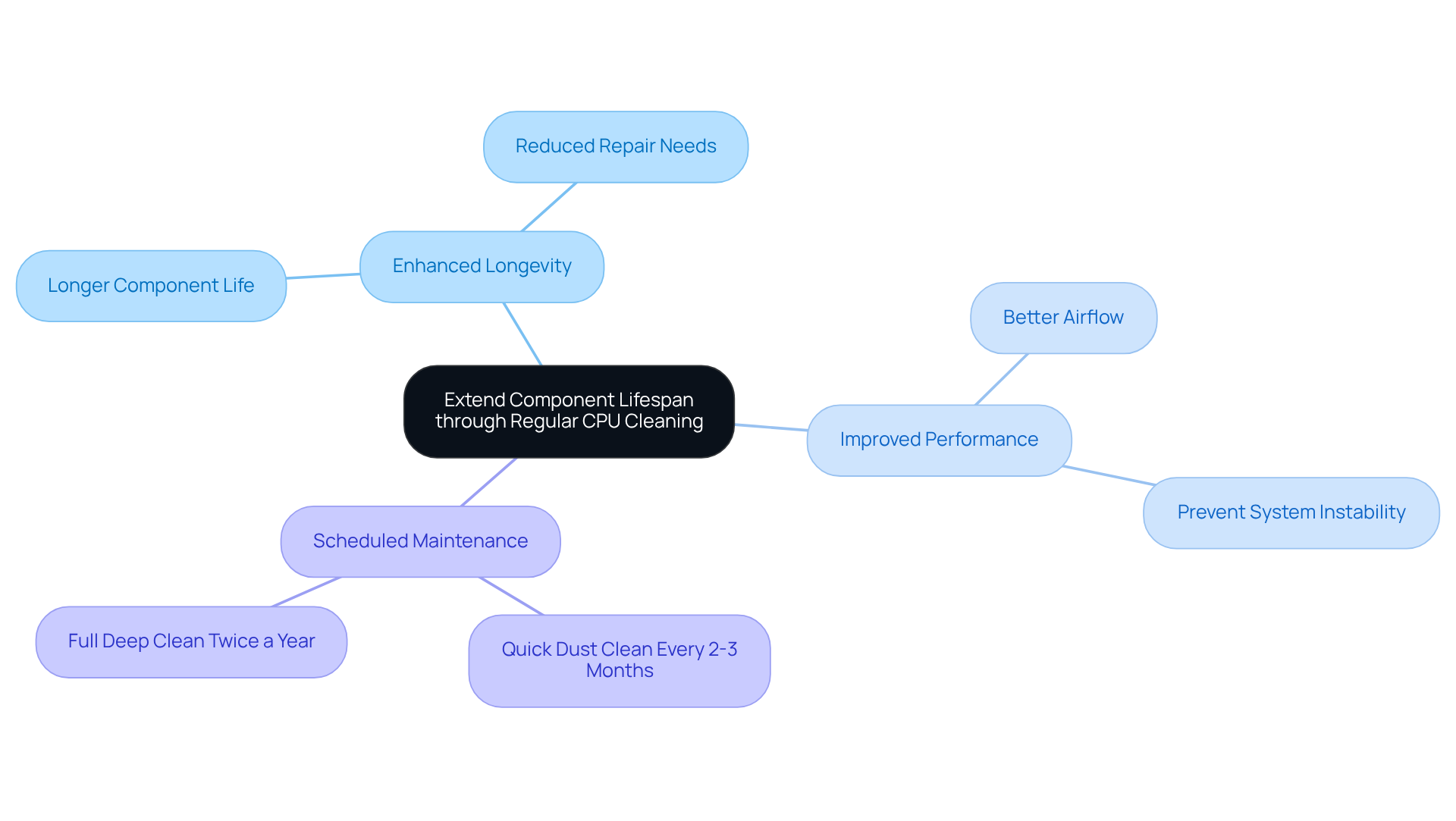 The center shows the main idea of CPU cleaning, and the branches highlight the key benefits. Each benefit explains how regular cleaning helps your computer last longer and perform better.