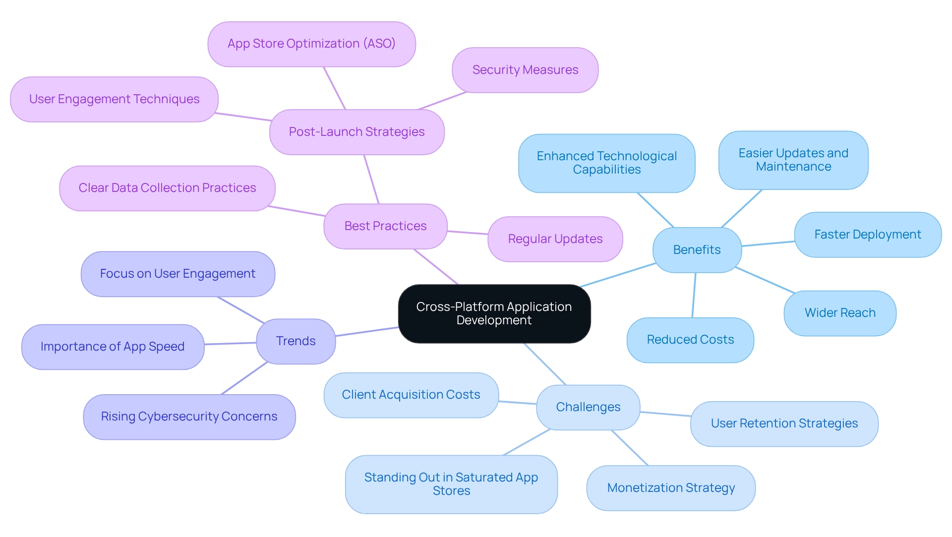 The central node represents cross-platform application development, with branches illustrating benefits, challenges, trends, and best practices, each color-coded for easy differentiation.