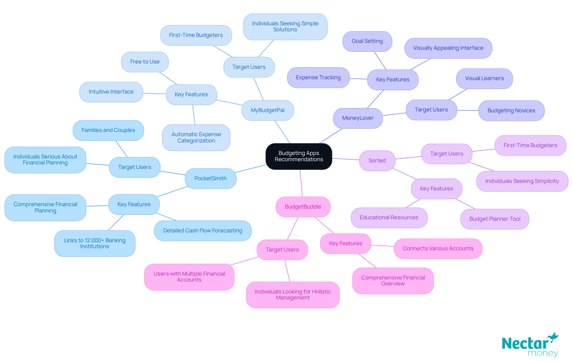 The central node represents the overall topic of budgeting apps. Each branch leads to a specific app, with further details on what makes it unique. This helps you quickly identify which app might be the best fit for your financial needs. The central node represents the overall topic of budgeting apps. Each branch leads to a specific app, with further details on what makes it unique. This helps you quickly identify which app might be the best fit for your financial needs.