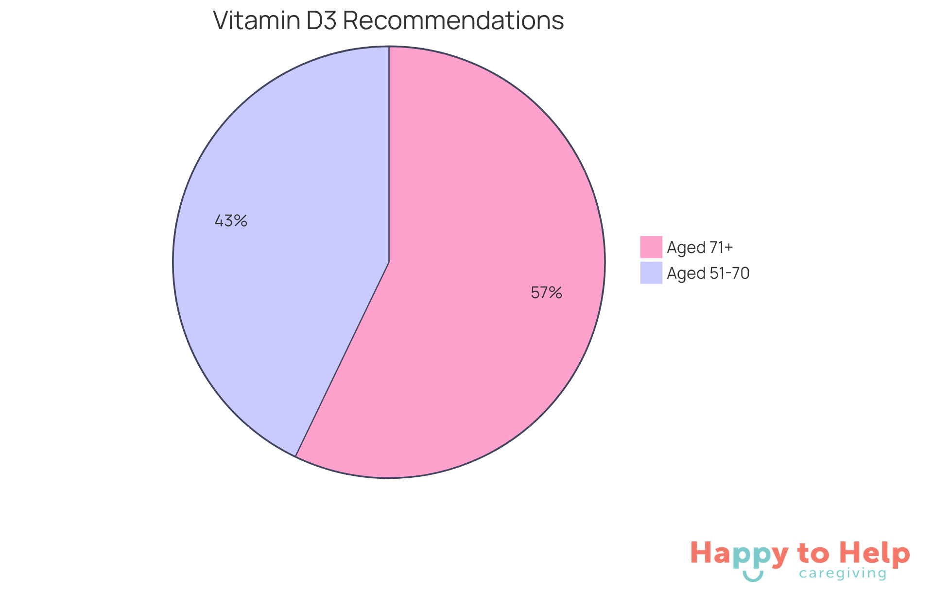 Each slice of the pie shows the recommended daily intake of Vitamin D3 for different age groups of seniors. The larger slice indicates the higher recommendation for those aged 71 and older.