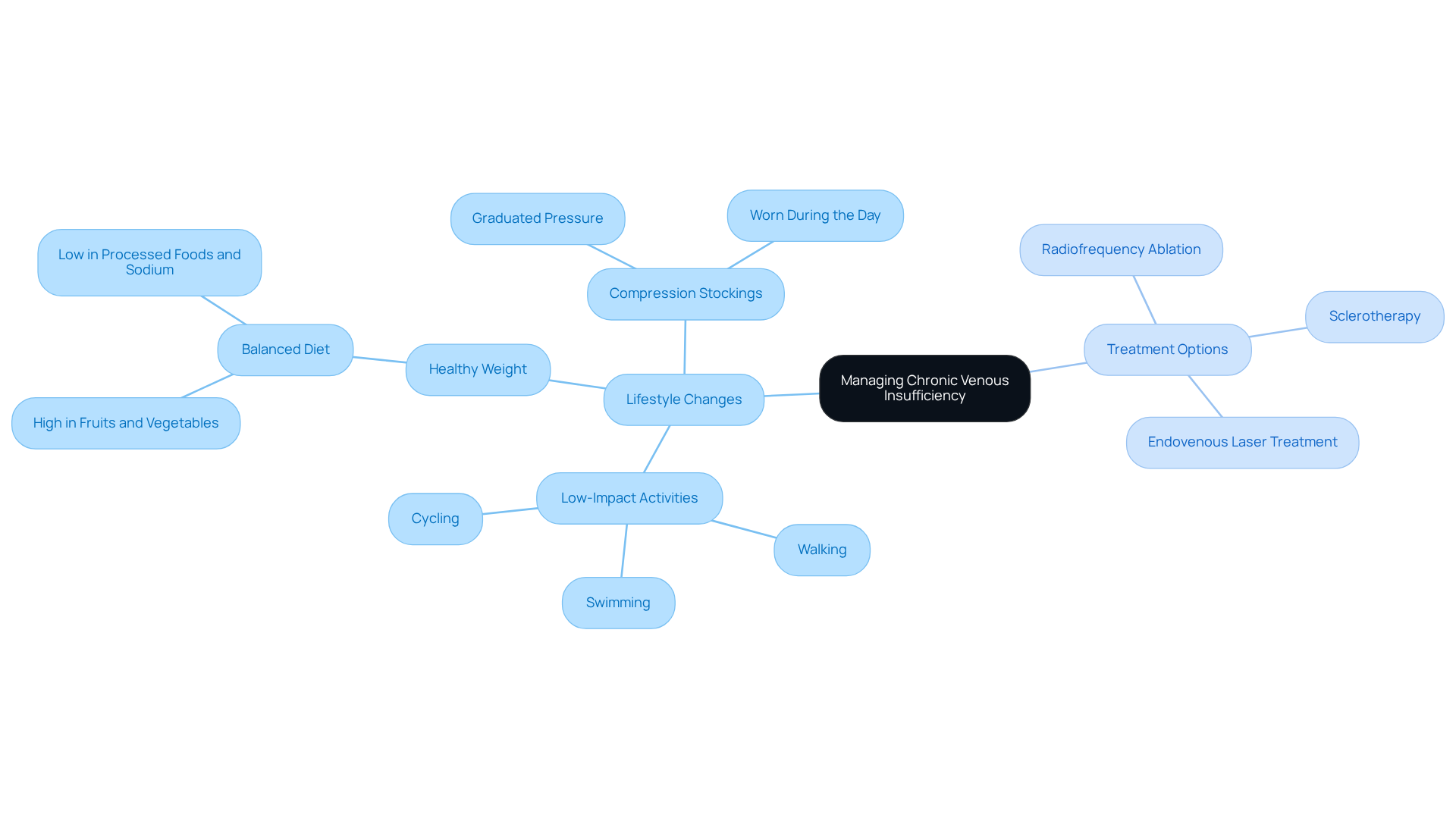 The central node represents the main topic, while the branches show different ways to manage CVI. Each lifestyle change and treatment option is connected to help you understand how they contribute to better vein health.
