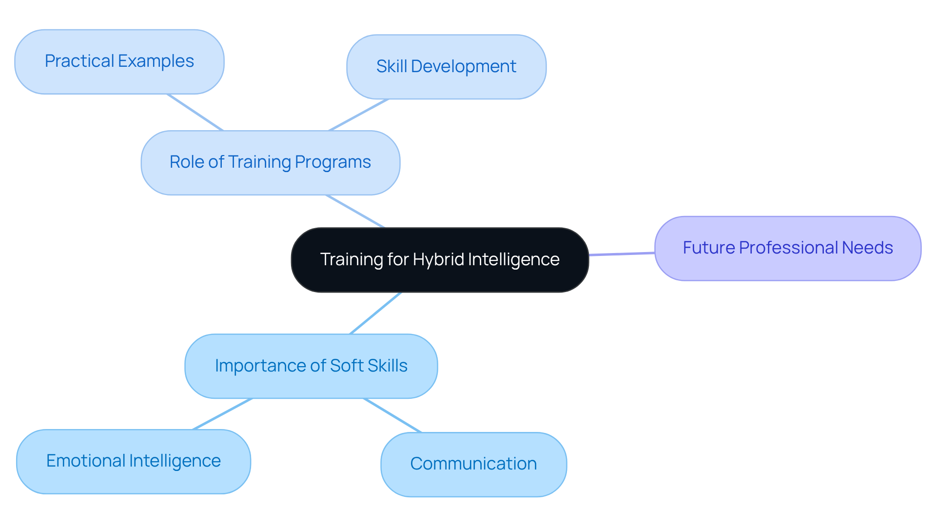 The central node represents the main theme of training for hybrid intelligence, while the branches show the key areas of focus and their importance in preparing professionals for navigating bureaucratic systems.