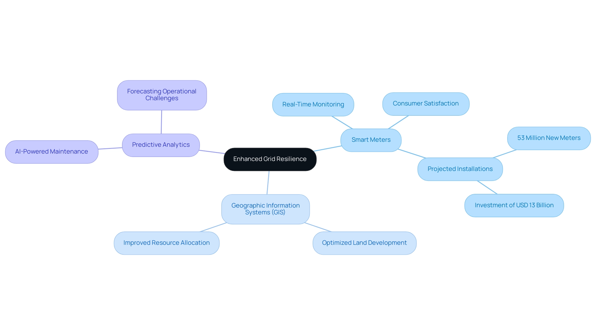 The central node represents grid resilience, with branches showing key technologies and their respective benefits.