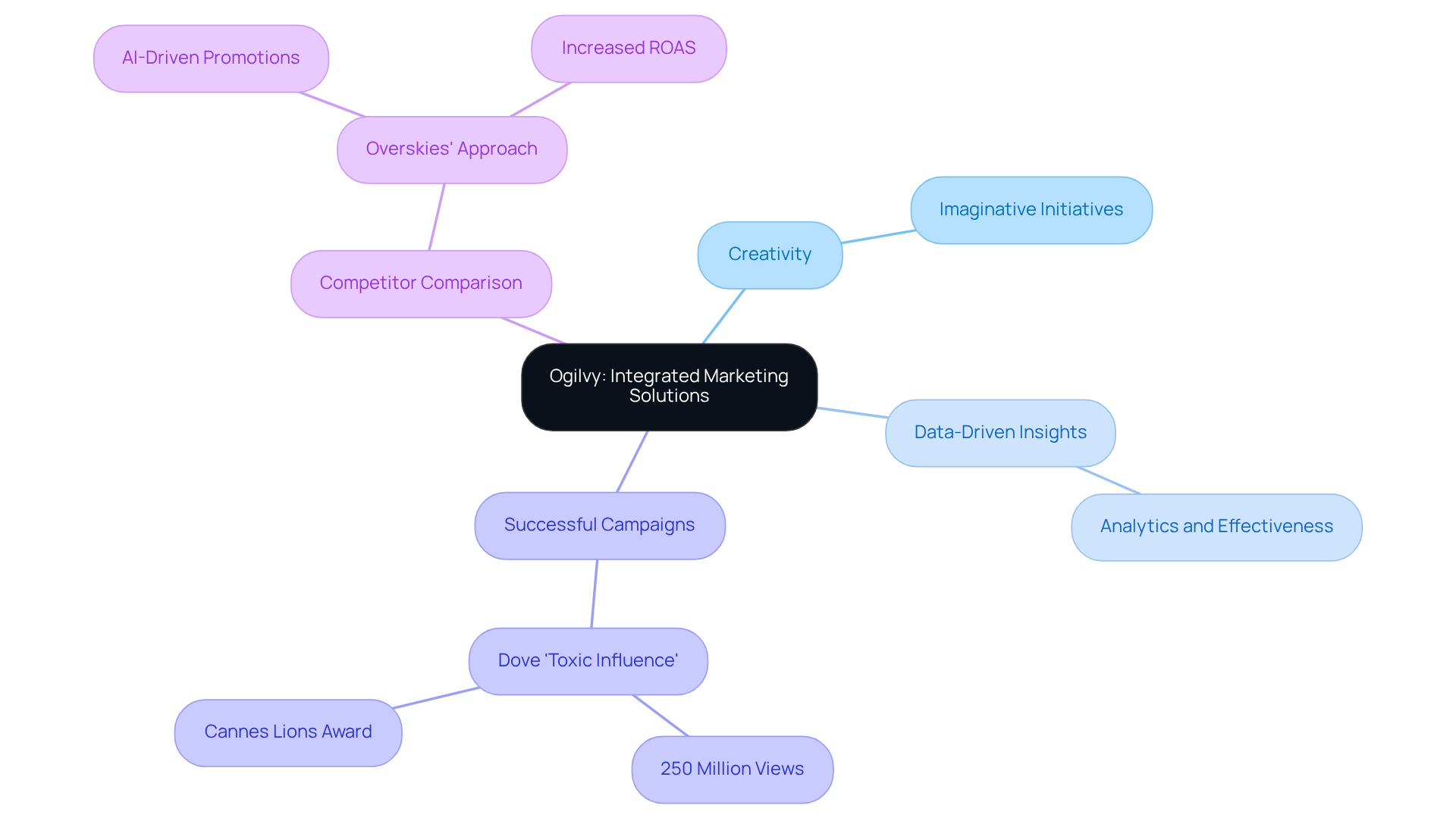 This mindmap visually represents Ogilvy's strategies and their impact. Follow the branches to understand how creativity and data work together, see successful campaign examples, and learn about their competitors. This mindmap visually represents Ogilvy's strategies and their impact. Follow the branches to understand how creativity and data work together, see successful campaign examples, and learn about their competitors.