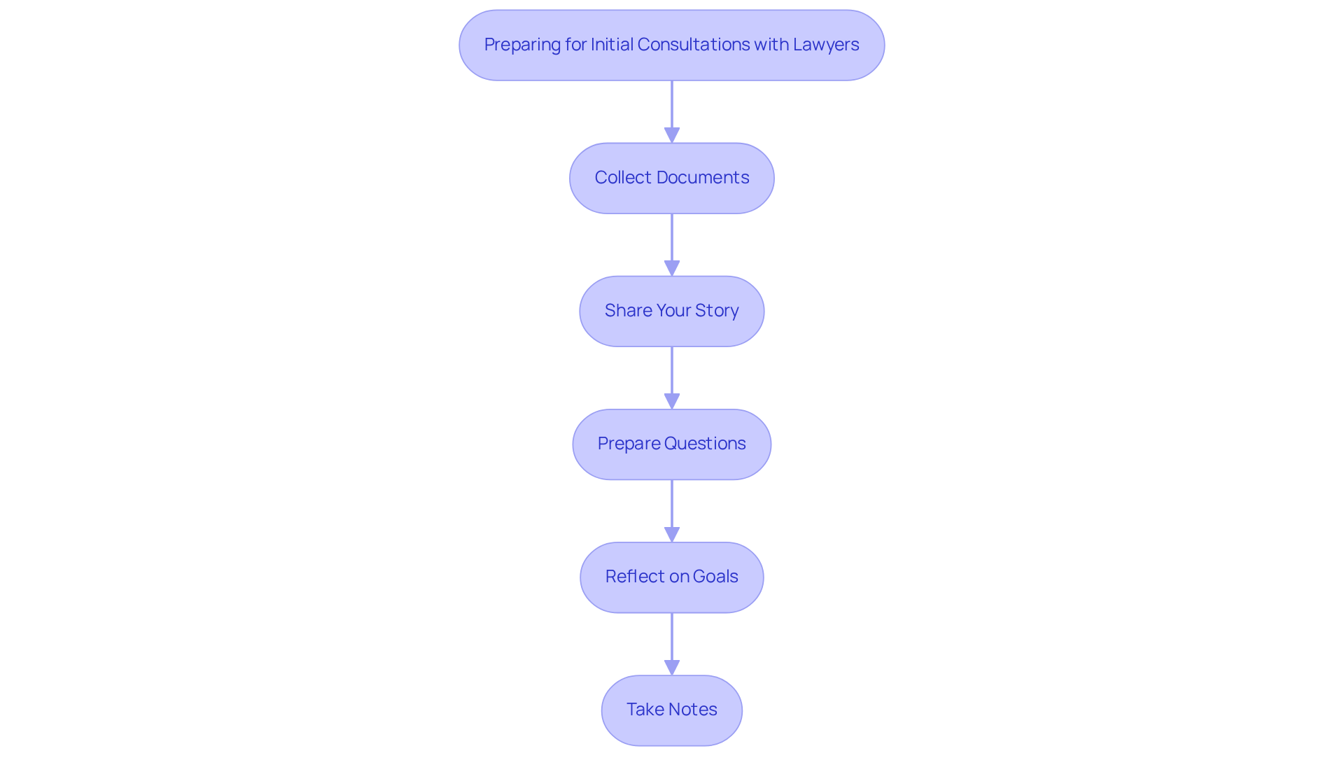 Follow the arrows to see the steps you should take before meeting with a lawyer. Each box represents an important action to help you prepare and make the most of your consultation.