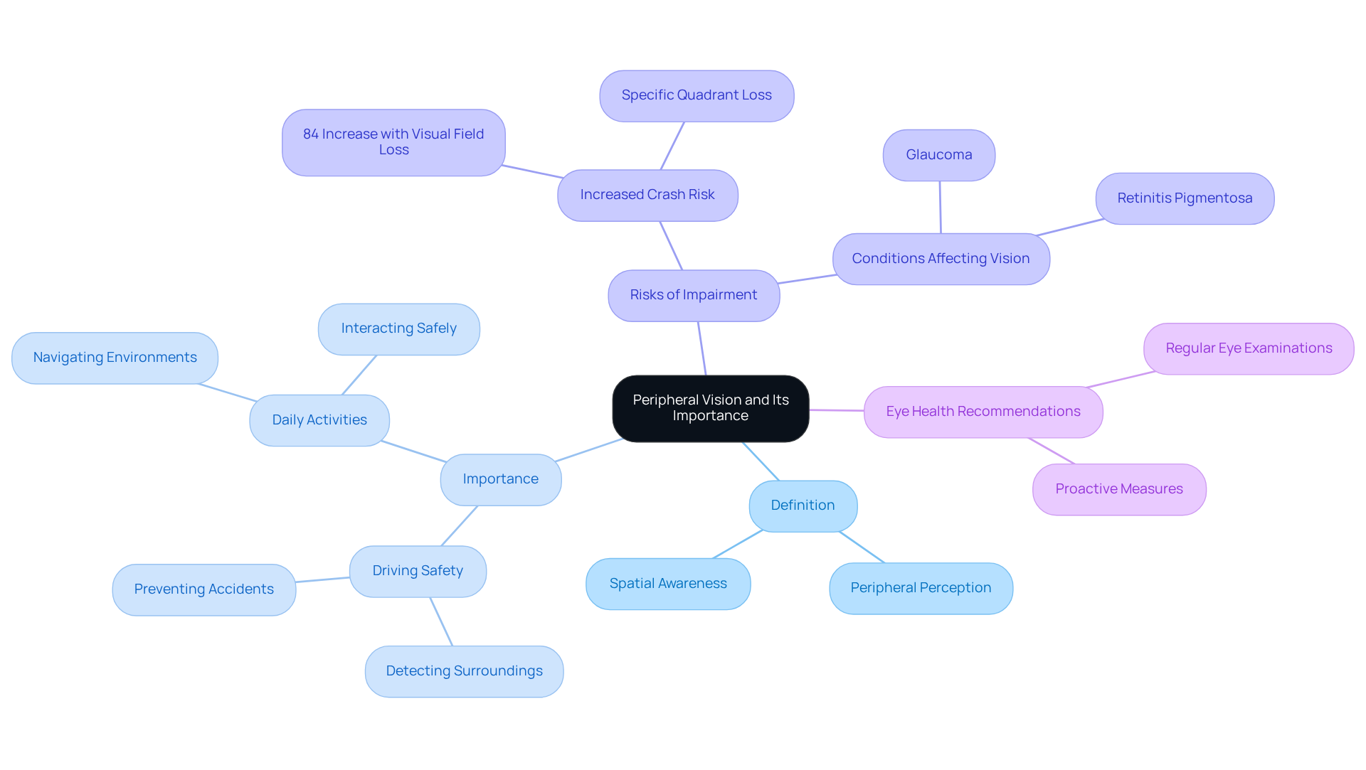 This mindmap illustrates the concept of peripheral vision. The central node represents the main idea, while the branches show its definition, importance in various activities, risks associated with impairment, and recommendations for maintaining eye health. Each color-coded branch helps you navigate through the information easily.