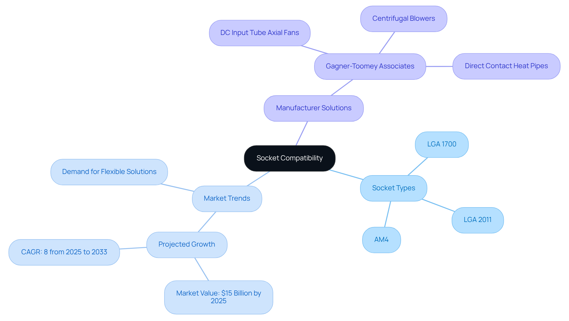 The center represents the main topic of socket compatibility, with branches showing different socket types, market trends, and solutions from manufacturers. Each branch helps you understand how these elements connect and contribute to effective CPU cooling.