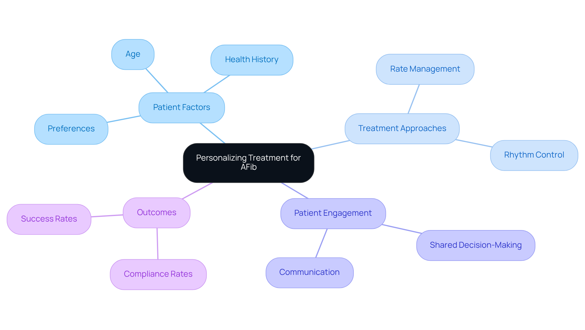 The center represents the main idea of personalized treatment. Each branch shows different aspects that influence treatment choices, helping you understand how they connect and impact your health.