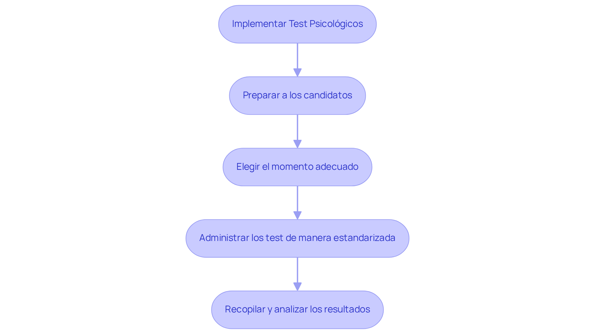 Cada cuadro representa un paso en el proceso de implementación. Sigue las flechas para ver cómo cada etapa se conecta con la siguiente, desde preparar a los candidatos hasta analizar los resultados.