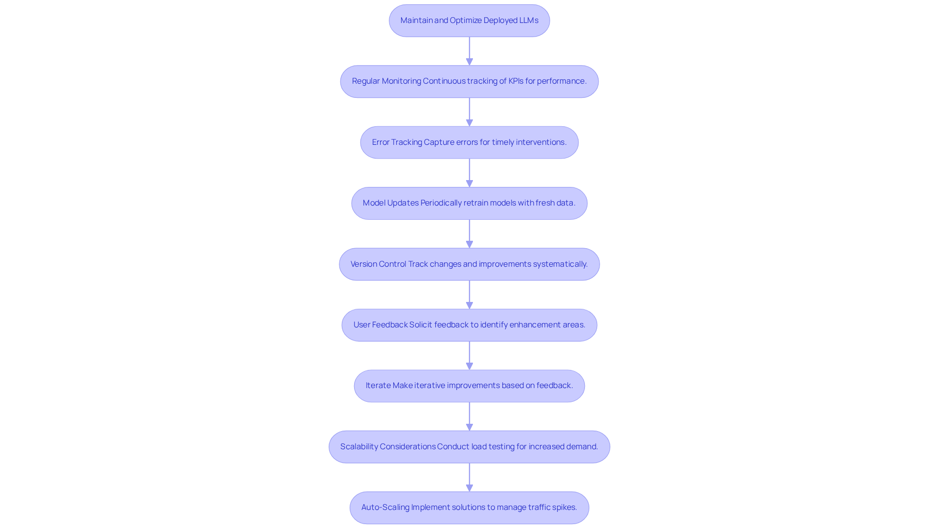Each box represents a key aspect of the maintenance process. Follow the arrows to see how each part connects to the next, ensuring that your LLM stays performant and relevant. Each box represents a key aspect of the maintenance process. Follow the arrows to see how each part connects to the next, ensuring that your LLM stays performant and relevant.