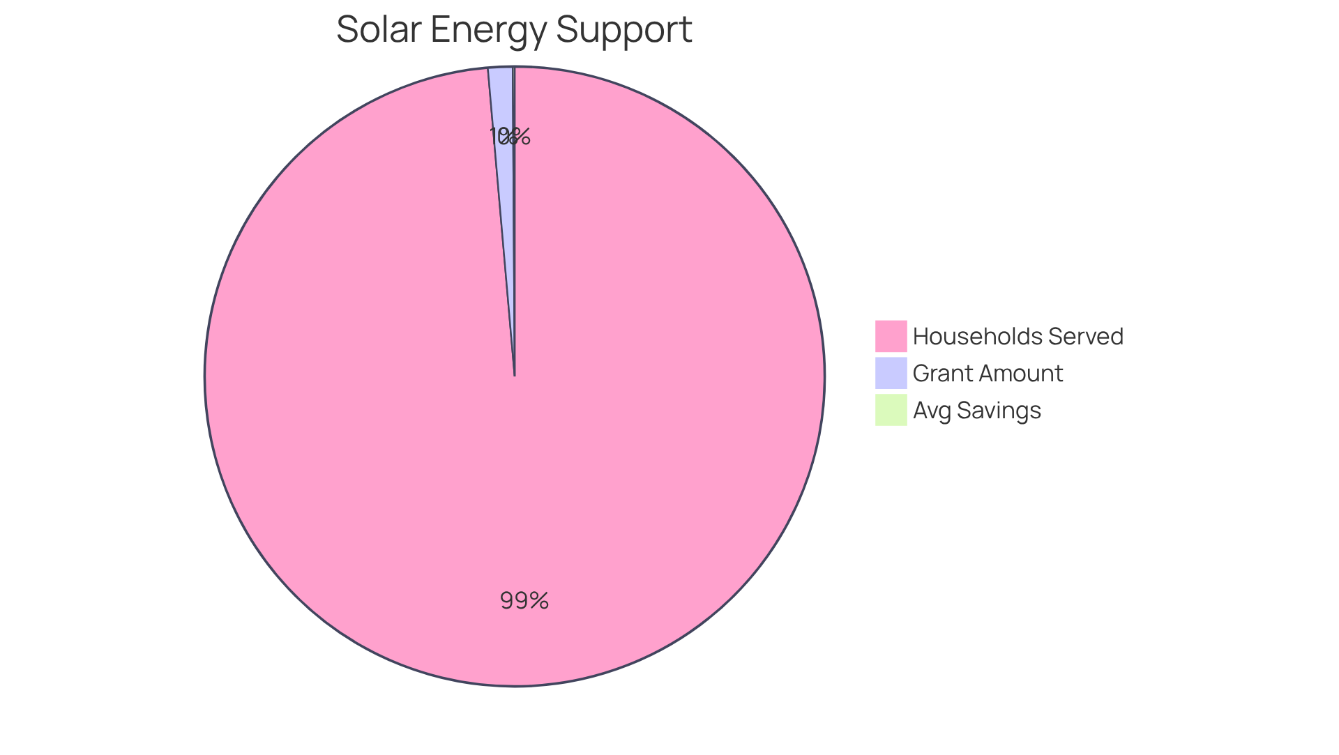 Each slice of the pie shows a different aspect of the government's financial support for solar energy. The larger the slice, the more significant its contribution to helping homeowners save on energy costs.